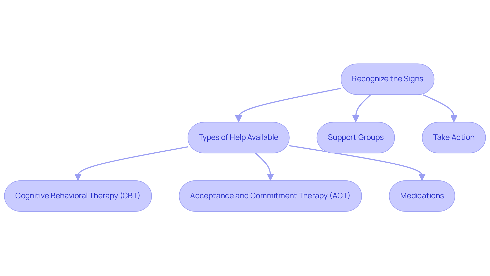 Follow the arrows to see the steps you can take to get support for anxiety. Start by recognizing the signs, then explore the types of help available, and consider joining a support group for additional comfort.