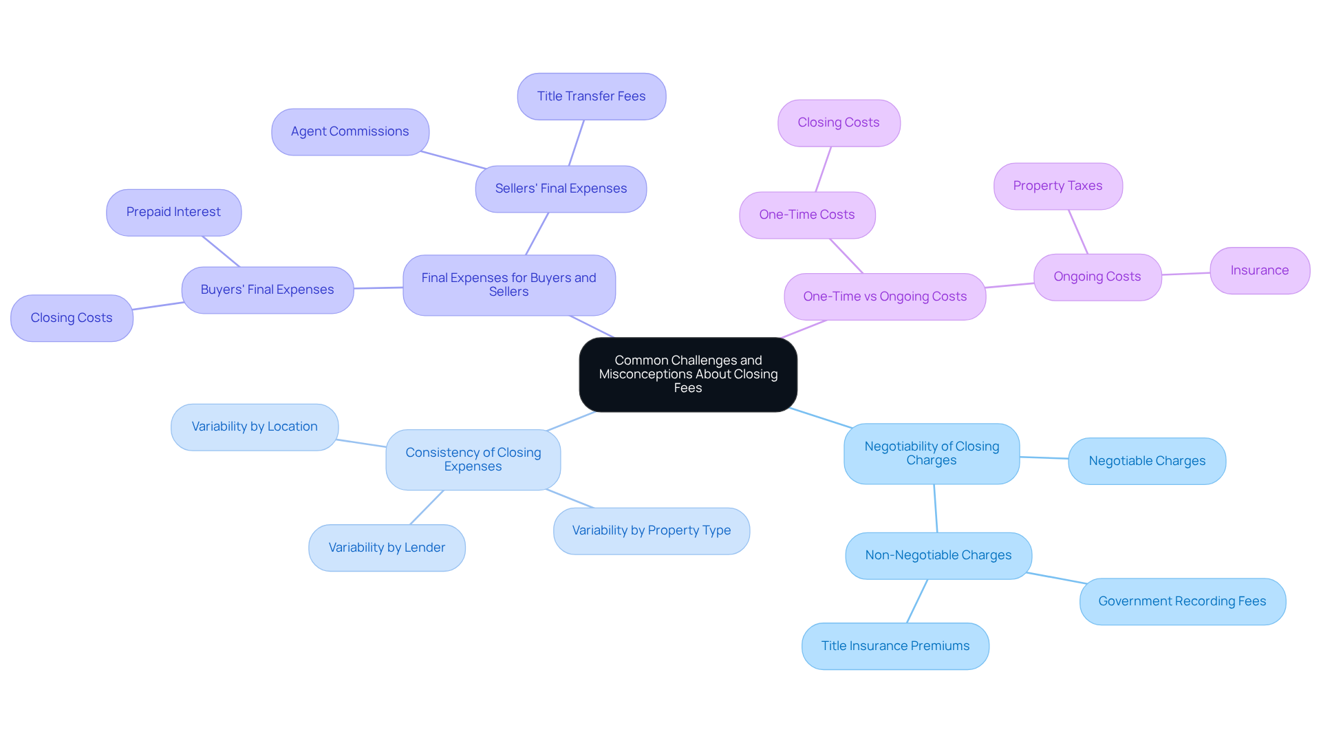 This mindmap helps you see the main challenges and misconceptions about closing fees in real estate. Each branch represents a different misconception, and you can follow the branches to understand the details and implications of each one. This mindmap helps you see the main challenges and misconceptions about closing fees in real estate. Each branch represents a different misconception, and you can follow the branches to understand the details and implications of each one.