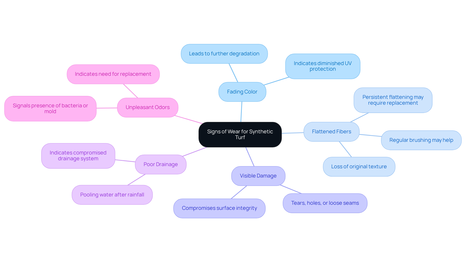 The central node represents the main topic, while each branch shows a specific sign of wear. Follow the branches to understand what to look for and when to consider replacing your turf.