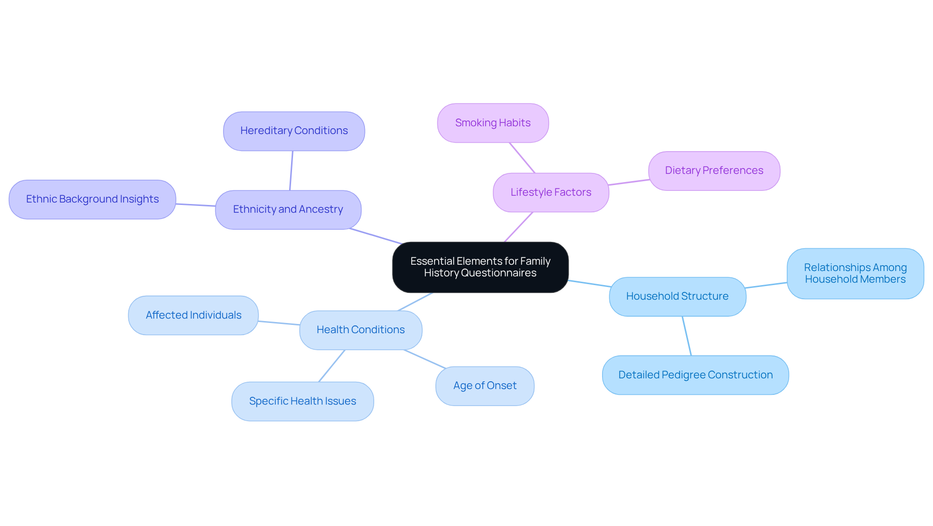 This mindmap starts with the main idea in the center and branches out to show the key components of effective questionnaires. Each branch represents a category, and the sub-branches provide more details about what to include in that category. Follow the branches to understand how each element contributes to better patient care. This mindmap starts with the main idea in the center and branches out to show the key components of effective questionnaires. Each branch represents a category, and the sub-branches provide more details about what to include in that category. Follow the branches to understand how each element contributes to better patient care.