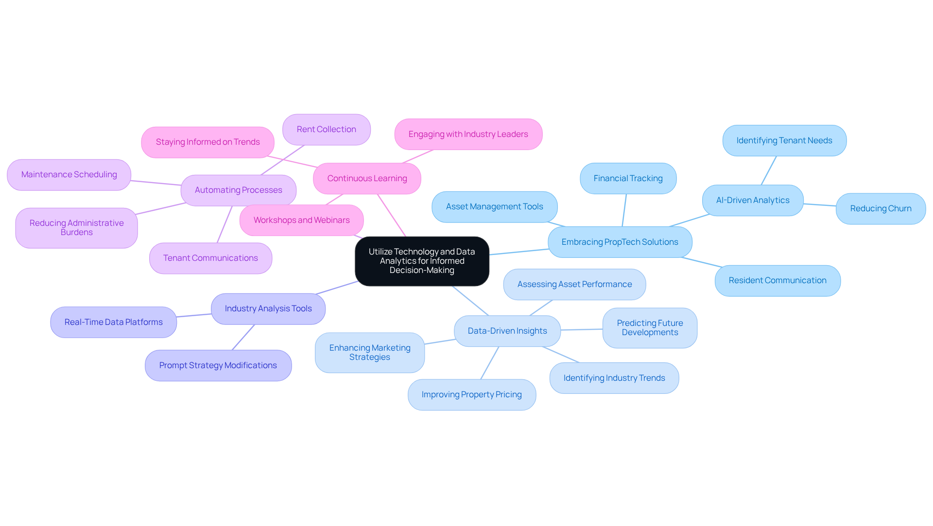 The center of the mindmap shows the main theme, while the branches represent different best practices. Each branch can be explored for more details, helping you understand how technology and data analytics can improve decision-making in real estate.