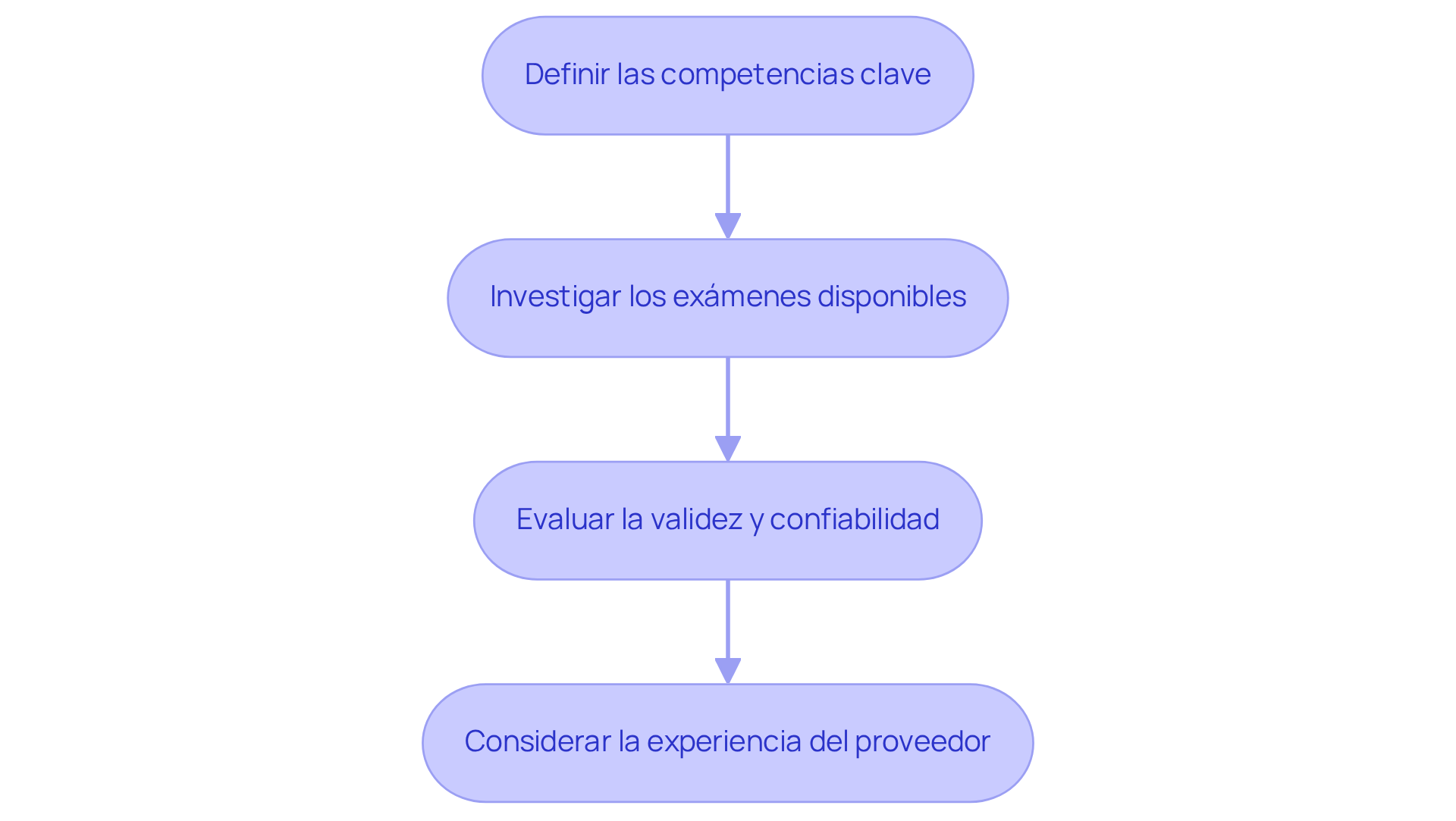 Cada cuadro representa un paso en el proceso de selección. Sigue las flechas para ver cómo cada paso se relaciona con el siguiente y cómo juntos ayudan a elegir los servicios psicométricos adecuados para tu organización.