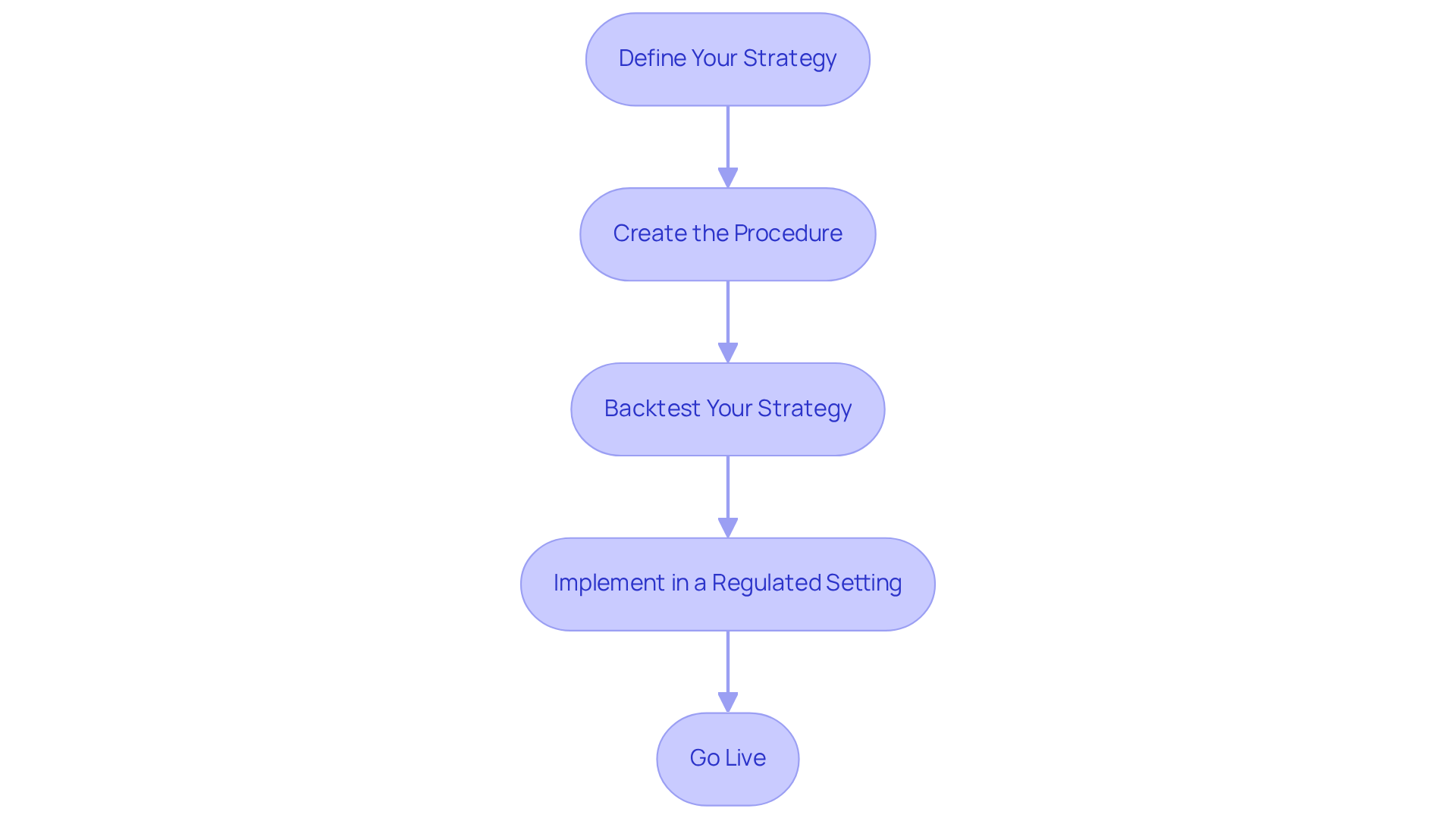 Each box represents a crucial step in the trading system implementation process. Follow the arrows to see how each step leads to the next, guiding you through the journey of deploying your trading strategy.