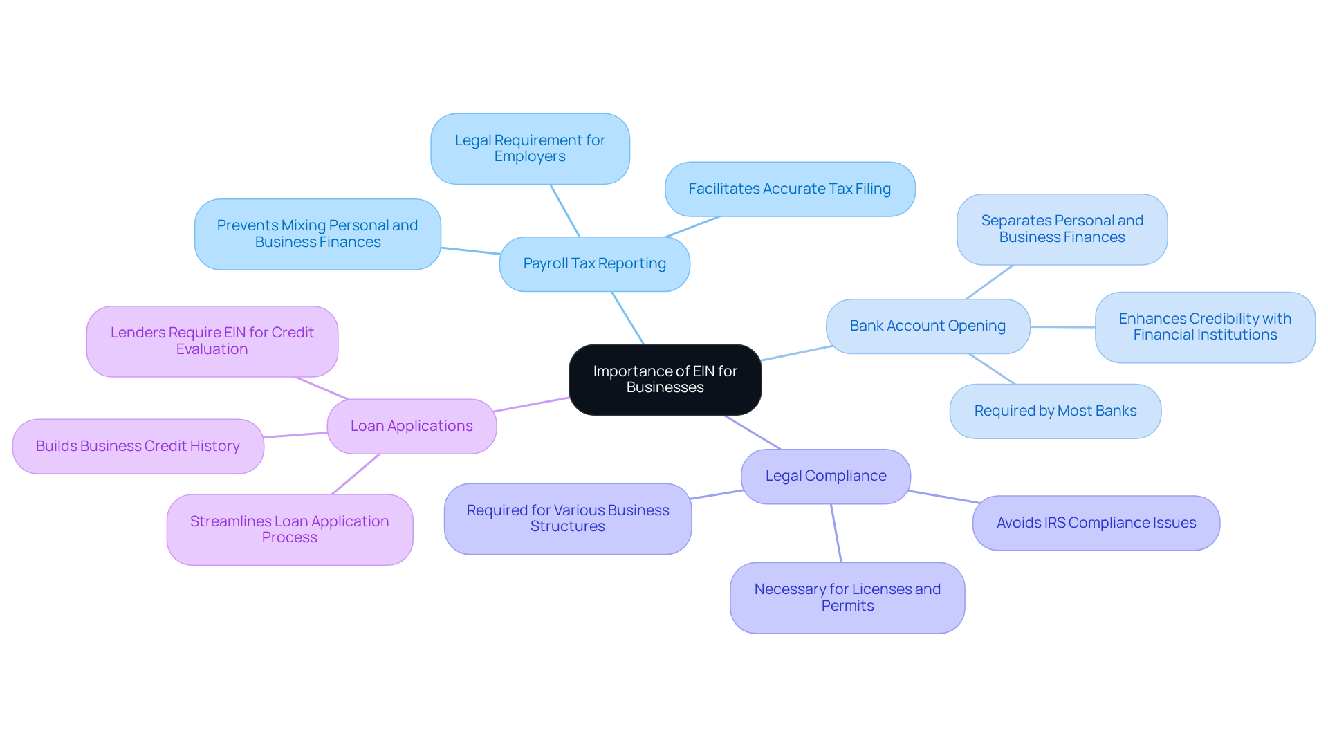 The central node represents the EIN, while the branches show its various roles in business operations. Each branch highlights a key area where the EIN is essential, helping you understand its multifaceted importance. The central node represents the EIN, while the branches show its various roles in business operations. Each branch highlights a key area where the EIN is essential, helping you understand its multifaceted importance.