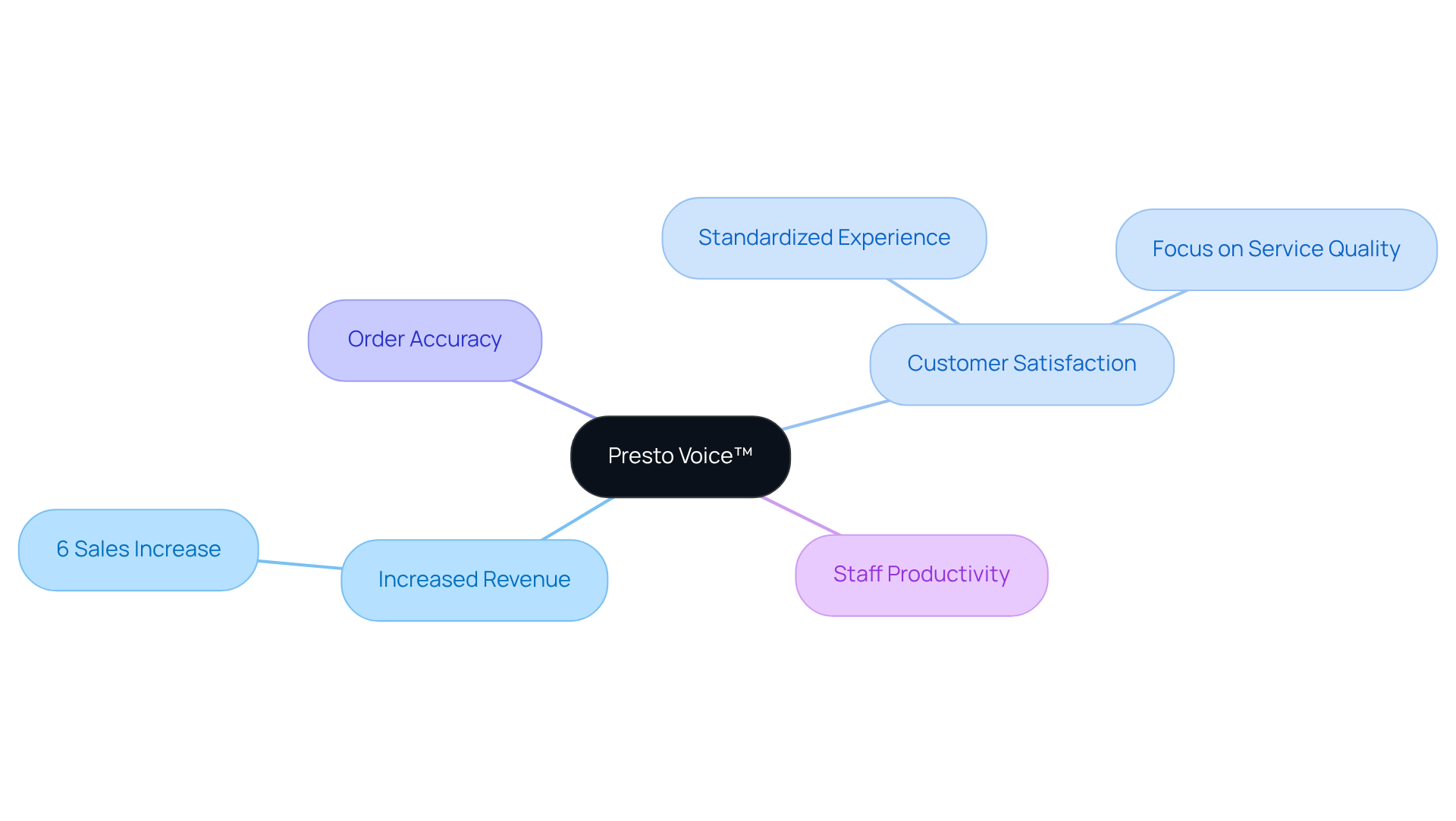 The central node represents Presto Voice™, and the branches show its key benefits. Each branch highlights how the technology contributes to better revenue and customer experiences.
