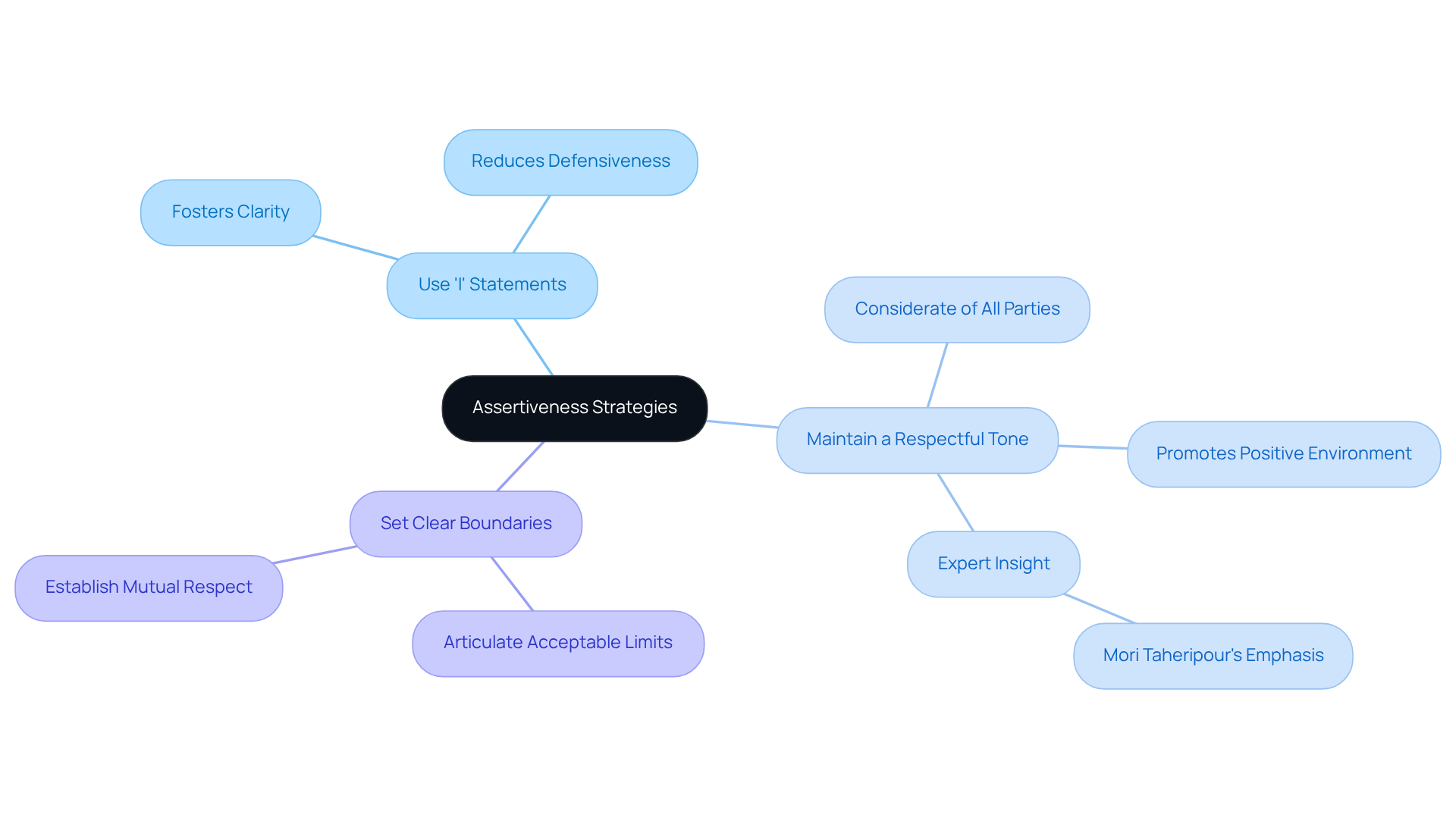 This mindmap starts with the main idea of assertiveness at the center. Each branch represents a strategy to help you express your needs effectively. Follow the branches to see how each strategy contributes to being more assertive in discussions. This mindmap starts with the main idea of assertiveness at the center. Each branch represents a strategy to help you express your needs effectively. Follow the branches to see how each strategy contributes to being more assertive in discussions.