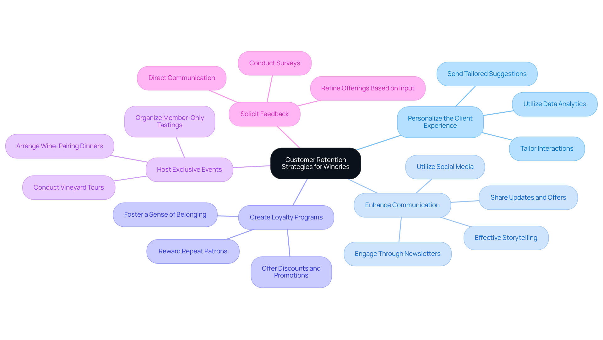 Start at the center with the main topic, and follow the branches to explore each strategy. Each sub-branch provides additional insights or actions related to that strategy, helping you understand how wineries can improve customer retention.