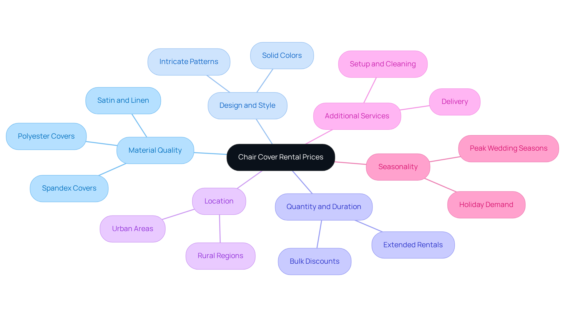 The center represents the main topic of rental prices, while the branches show the different factors that can affect those prices. Each factor can have its own details, helping you understand what to consider when renting chair covers.