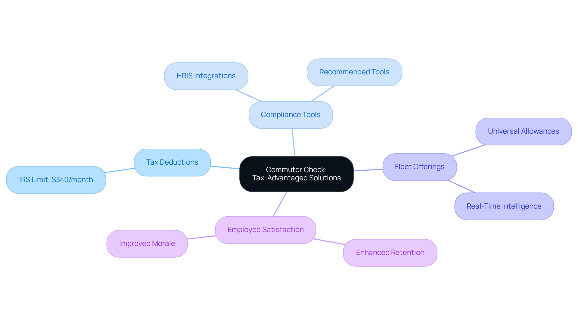 Start at the center with Commuter Check, then explore the branches to see how tax deductions, compliance tools, and Fleet's offerings contribute to employee satisfaction and business benefits.