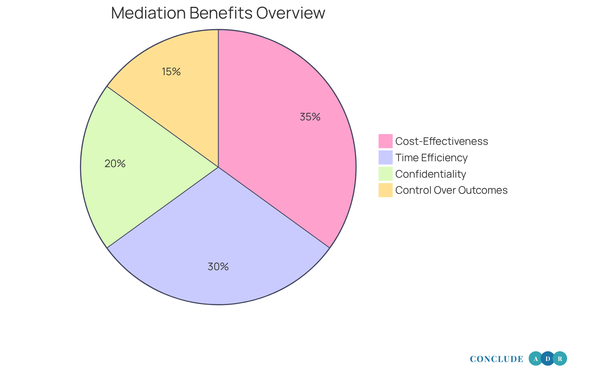 Each slice of the pie represents a key benefit of mediation. The larger the slice, the more significant that benefit is in helping resolve disputes effectively.