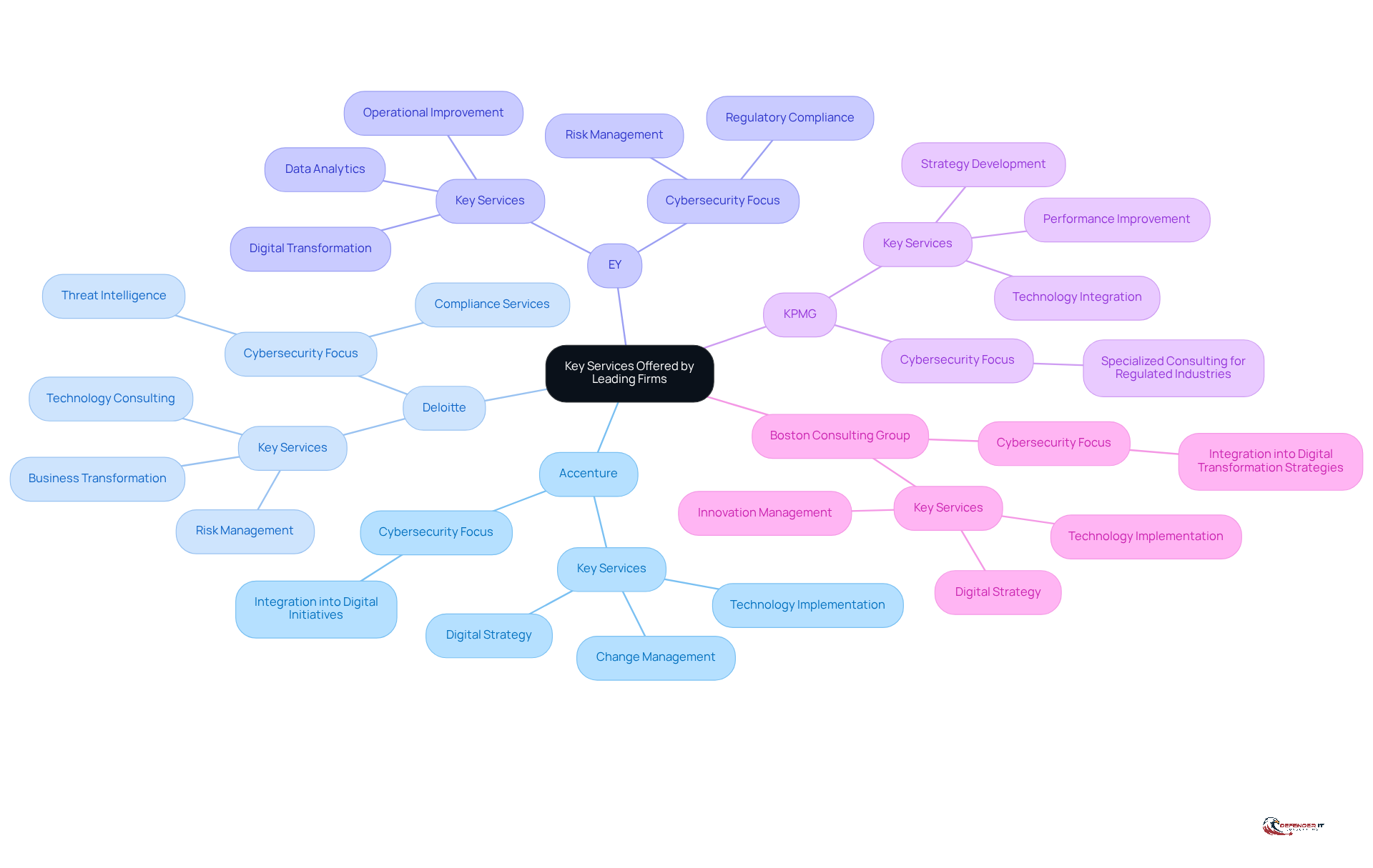 This mindmap shows how different consulting firms compare in terms of their key services. Each branch represents a firm, and the sub-branches detail the specific services they offer, including their focus on cybersecurity. Follow the branches to see how each firm aligns with your needs. This mindmap shows how different consulting firms compare in terms of their key services. Each branch represents a firm, and the sub-branches detail the specific services they offer, including their focus on cybersecurity. Follow the branches to see how each firm aligns with your needs.