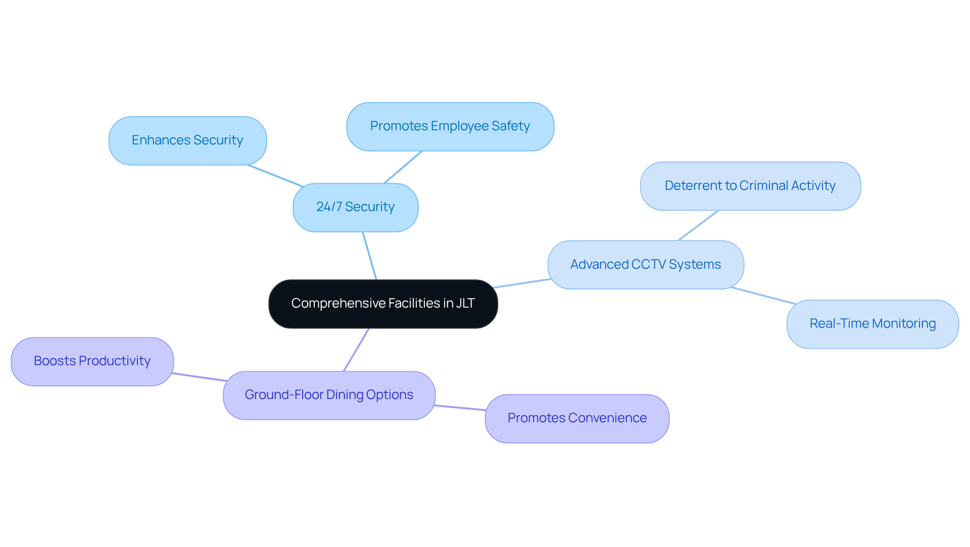 The center shows the main topic of facilities, and the branches illustrate specific features and their positive effects on employee morale and efficiency.