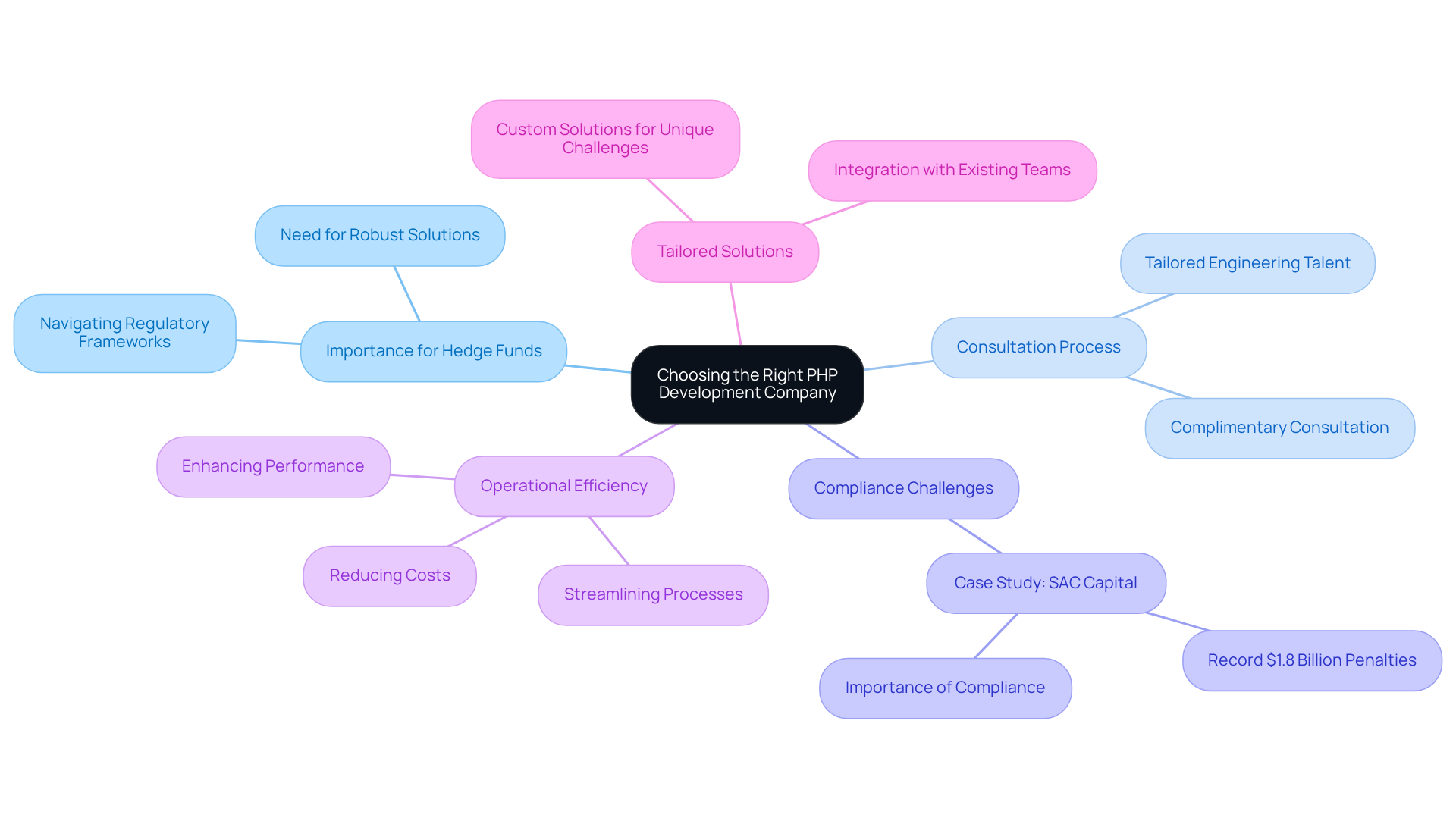 Start at the center with the main topic, then explore each branch to see why choosing the right PHP development company matters, including compliance, efficiency, and tailored solutions. Start at the center with the main topic, then explore each branch to see why choosing the right PHP development company matters, including compliance, efficiency, and tailored solutions.