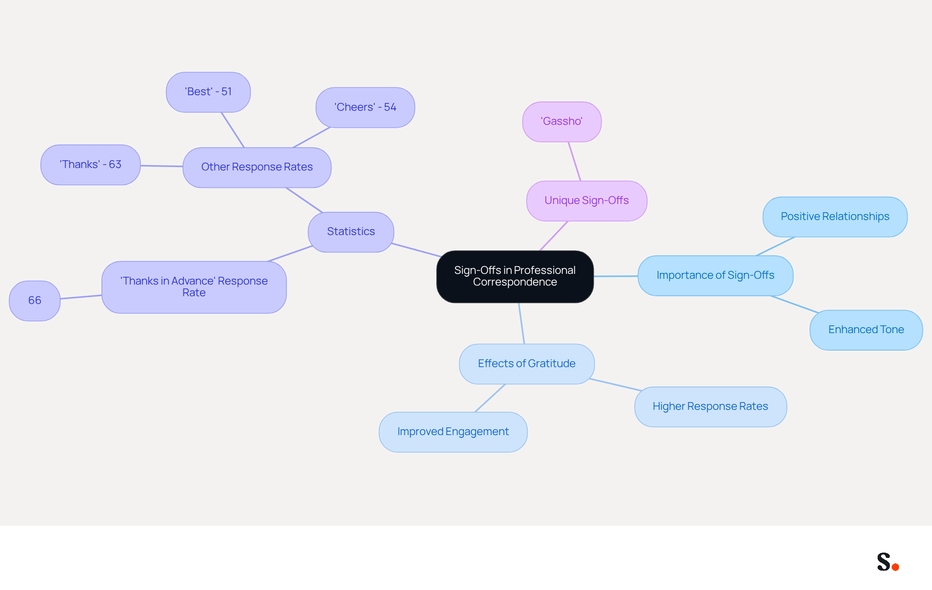This mindmap illustrates how different sign-offs can affect professional communication. Start at the center with the main idea, then explore how gratitude enhances relationships and response rates, along with unique alternatives to standard sign-offs. This mindmap illustrates how different sign-offs can affect professional communication. Start at the center with the main idea, then explore how gratitude enhances relationships and response rates, along with unique alternatives to standard sign-offs.