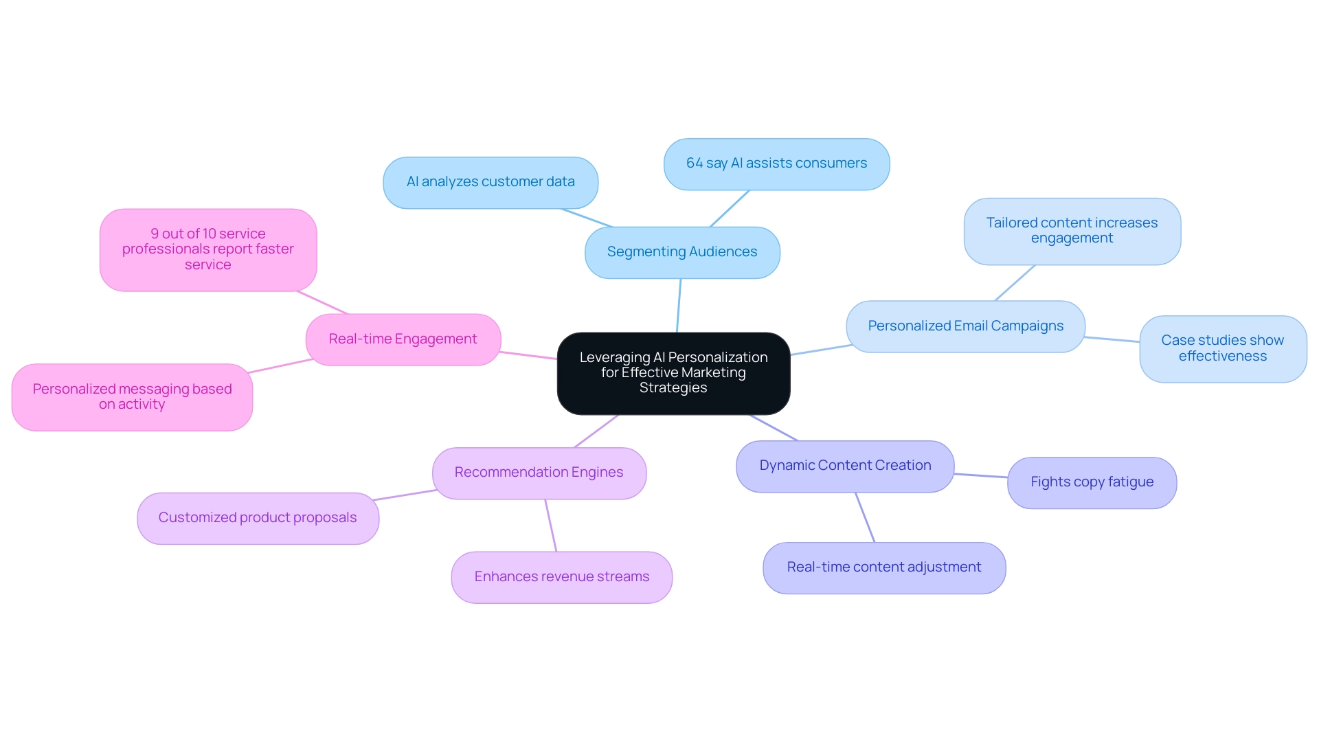 Each branch represents a specific strategy for leveraging AI personalization, with sub-branches providing supporting details and statistics.