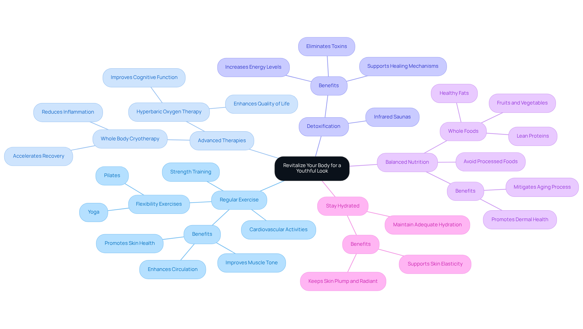 The central node represents the main goal of revitalizing your body. Each branch shows a different strategy, and the sub-points detail the benefits or actions involved in each strategy. This layout helps you see how to approach looking younger holistically.