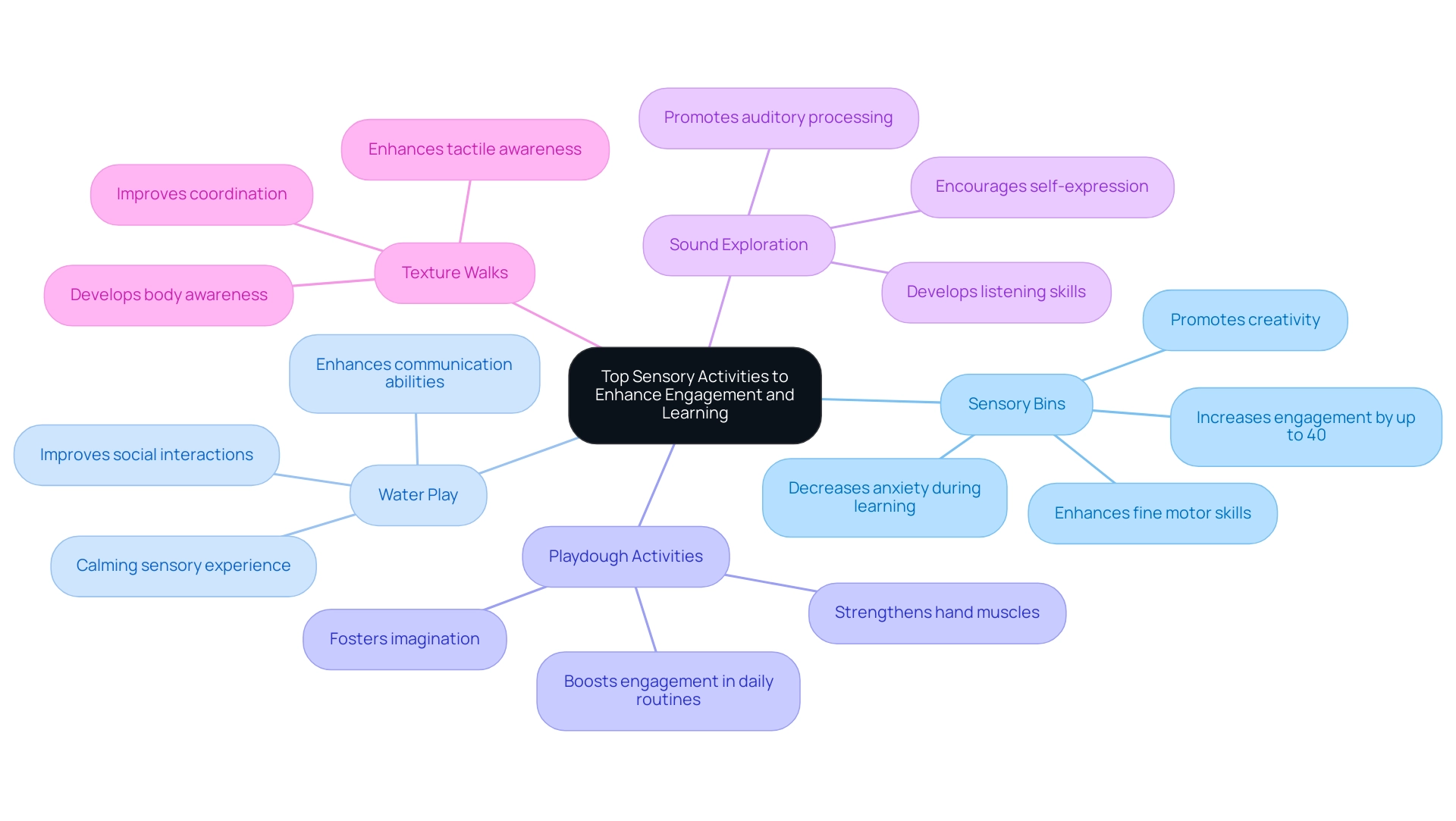 The central node represents the overall theme of sensory activities, with branches showing specific activities and their associated benefits.