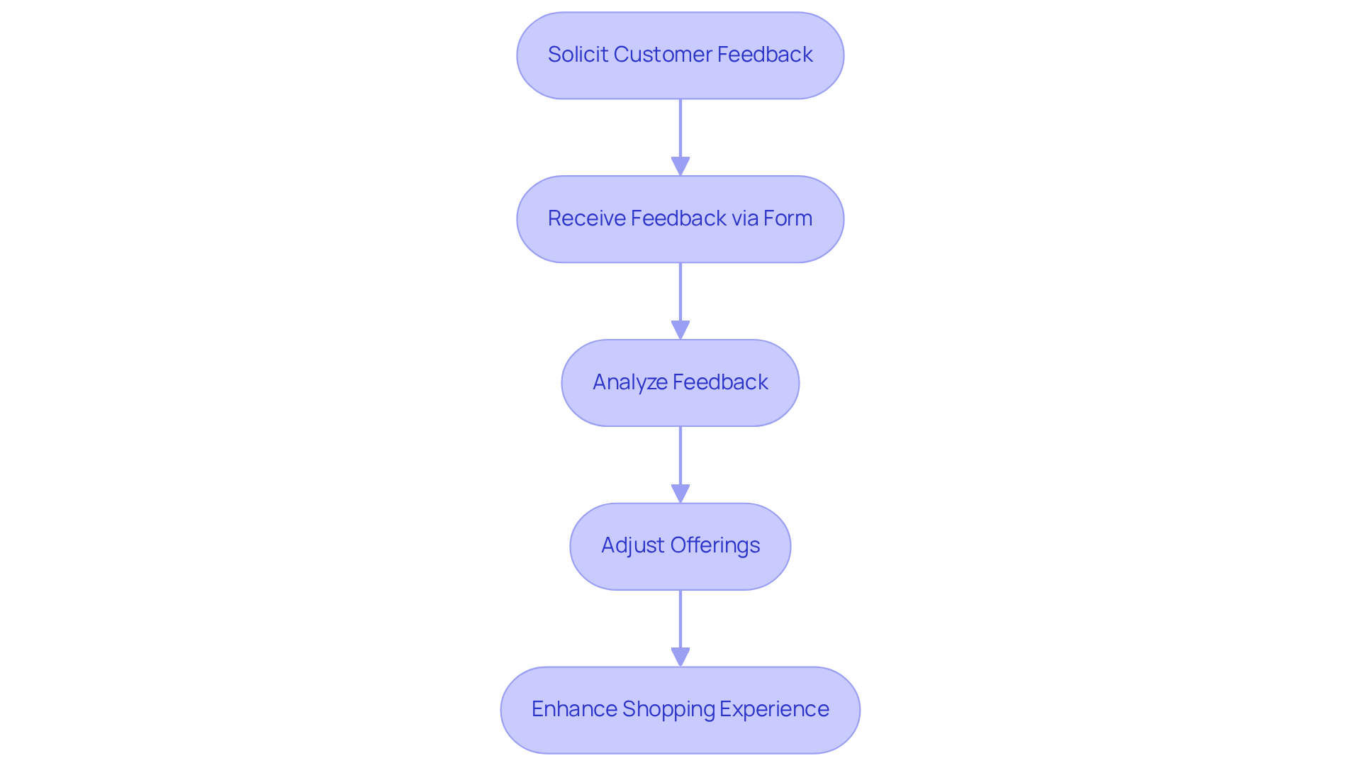 Each box represents a step in how customer feedback is collected and used - follow the arrows to see how feedback leads to improvements in product selection.