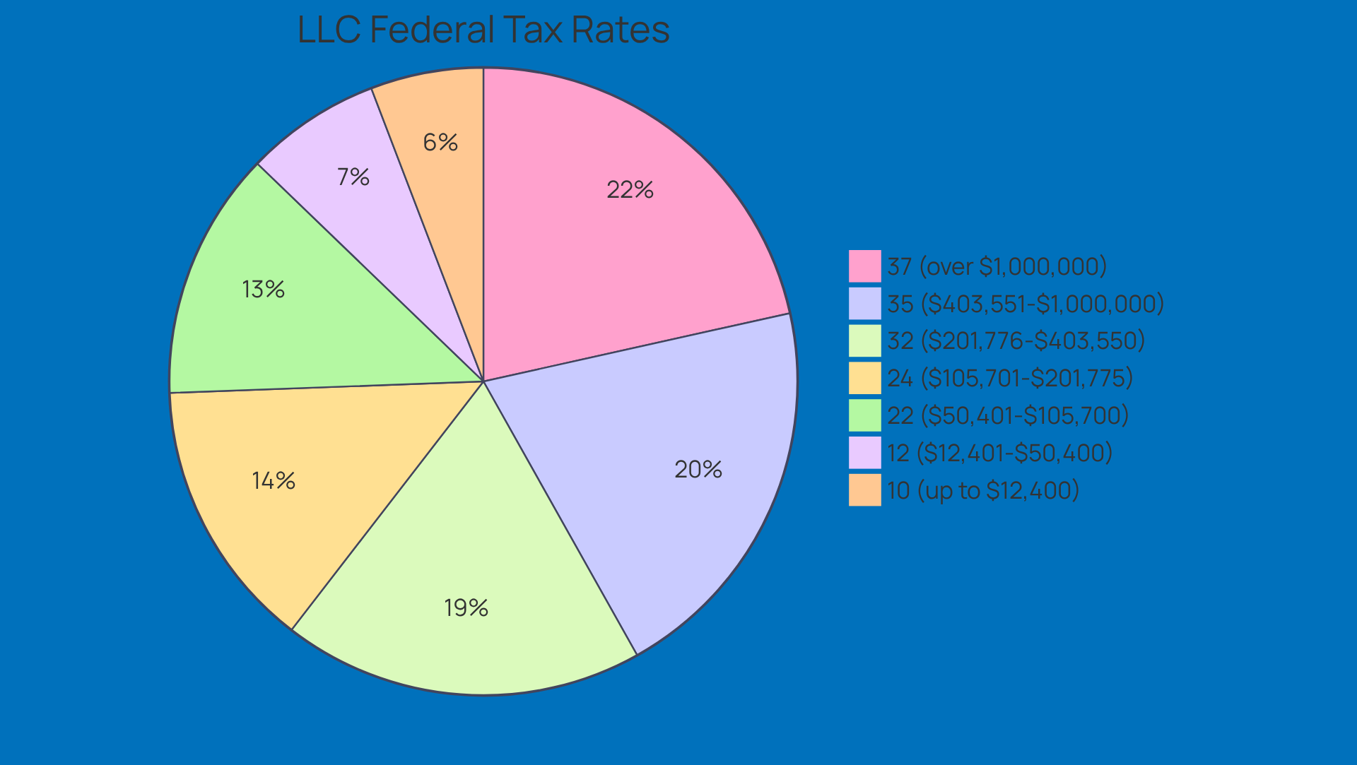 Each slice of the pie shows a different tax rate for specific income ranges. The larger the slice, the more significant that tax rate is in relation to the overall income. This helps you visualize how much tax you might pay based on your income level. Each slice of the pie shows a different tax rate for specific income ranges. The larger the slice, the more significant that tax rate is in relation to the overall income. This helps you visualize how much tax you might pay based on your income level.
