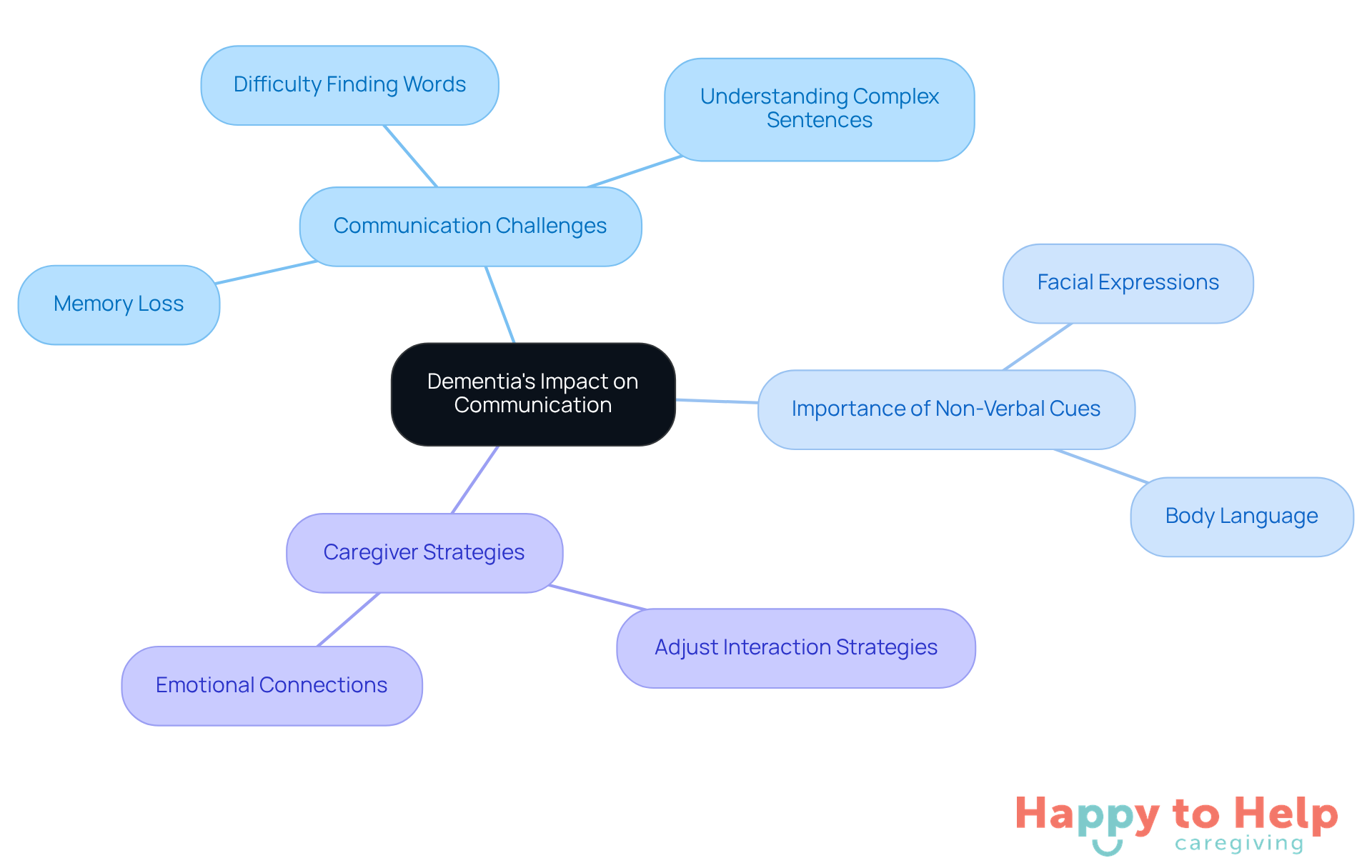 The central node represents the main topic, while branches show the key challenges and strategies related to communication with individuals facing dementia. Each color-coded branch helps you see how these elements are connected.