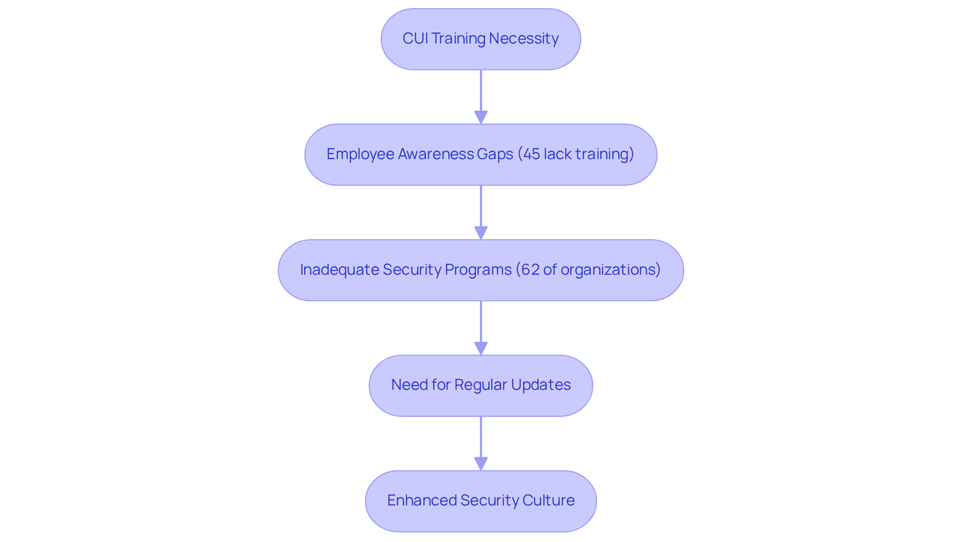 Each box represents a key aspect of CUI training: starting from the necessity of training, moving through awareness gaps, and ending with the importance of a strong security culture. Follow the arrows to understand how each component influences the next. Each box represents a key aspect of CUI training: starting from the necessity of training, moving through awareness gaps, and ending with the importance of a strong security culture. Follow the arrows to understand how each component influences the next.