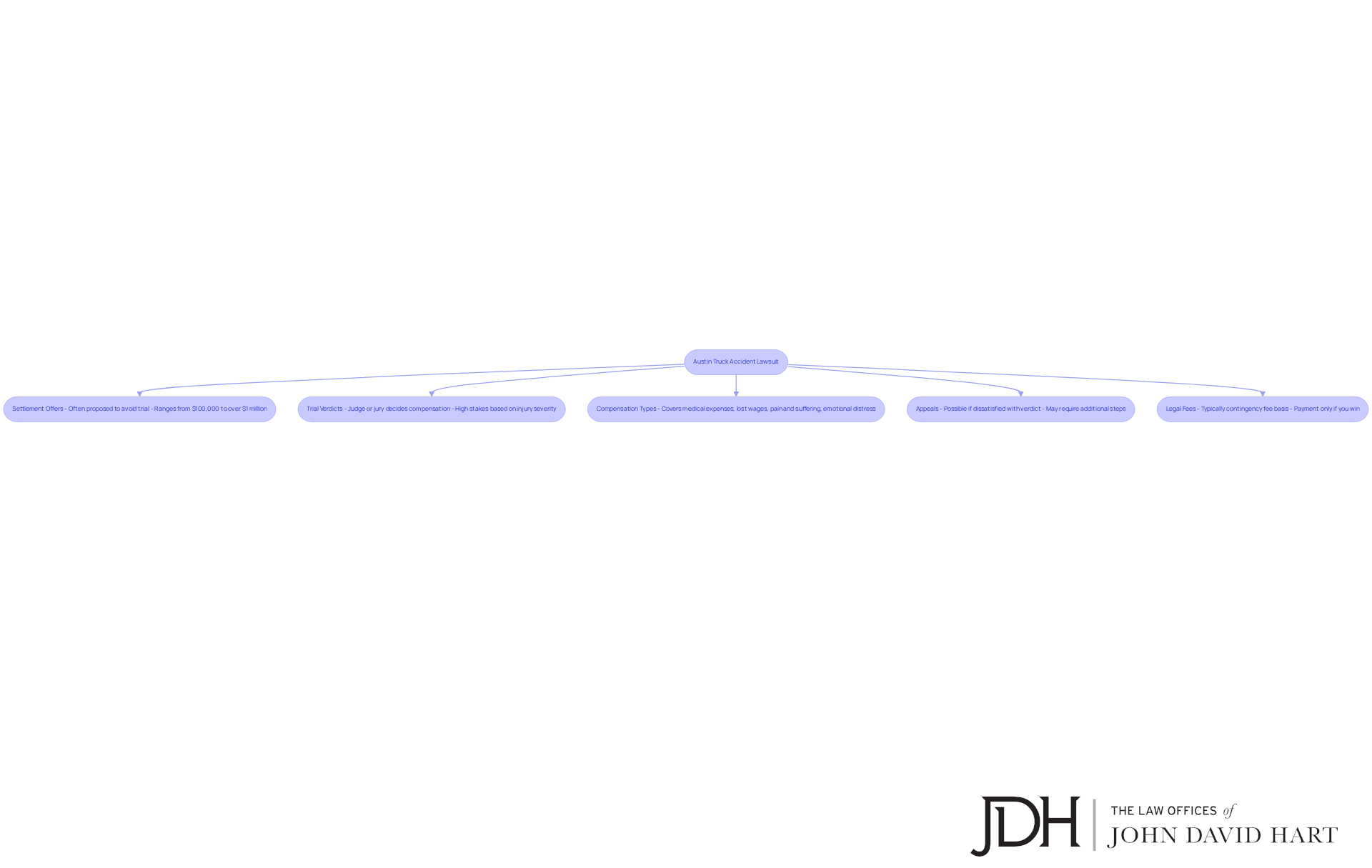 This flowchart outlines the journey through a truck accident lawsuit. Start at the top with the lawsuit itself, then follow the arrows to see the possible outcomes and what to expect at each stage. Each box gives a brief overview of that part of the process. This flowchart outlines the journey through a truck accident lawsuit. Start at the top with the lawsuit itself, then follow the arrows to see the possible outcomes and what to expect at each stage. Each box gives a brief overview of that part of the process.