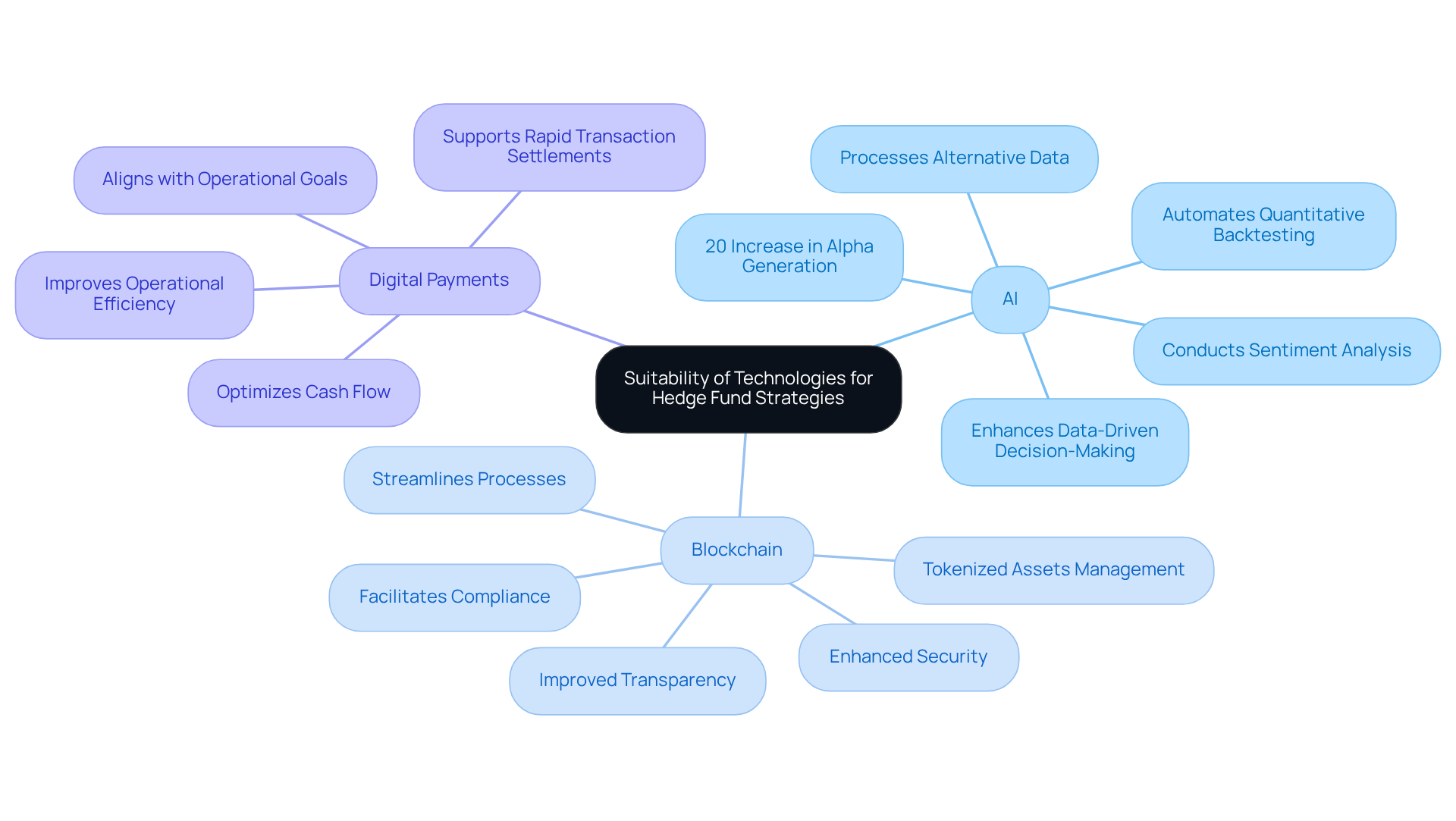 This mindmap illustrates how different technologies can enhance hedge fund strategies. Start at the center with the main theme, then explore each technology and its benefits. The branches show how each technology contributes to improving investment strategies and operational efficiency.