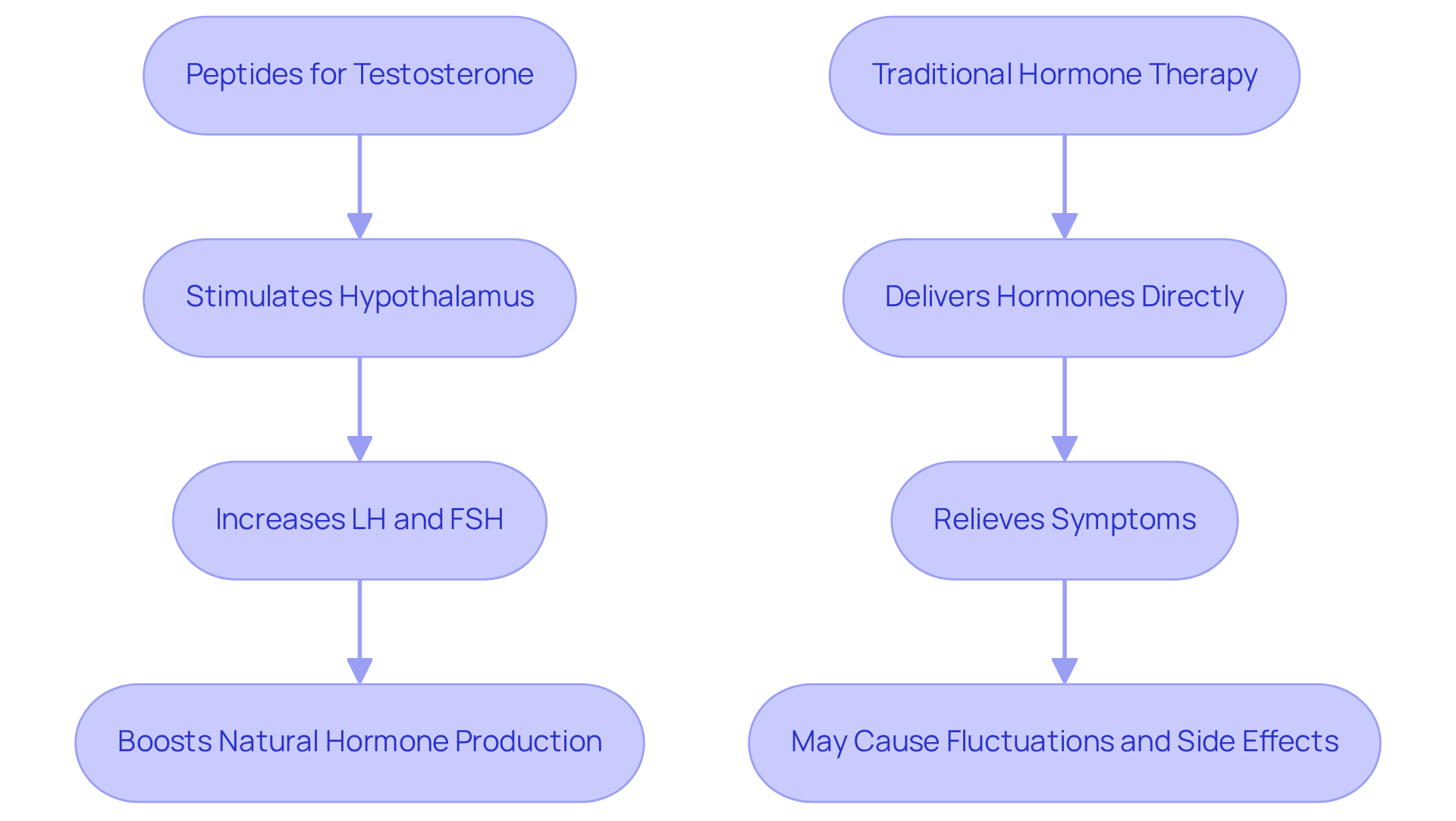 This flowchart shows how each therapy works. Follow the arrows to see the steps involved in using peptides for testosterone and traditional hormone therapy. Each branch highlights the unique processes and potential outcomes of each method.