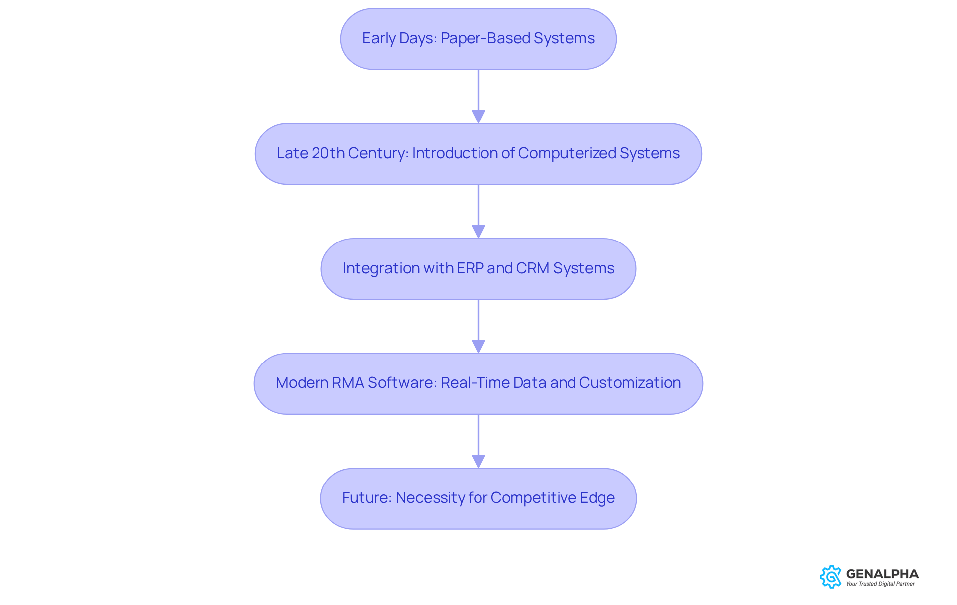 This flowchart shows how RMA software has evolved over the years. Each box represents a significant stage in its development, from the early days of paper systems to the modern, integrated platforms we see today. Follow the arrows to understand how each stage builds on the previous one, leading to the current necessity of advanced RMA solutions. This flowchart shows how RMA software has evolved over the years. Each box represents a significant stage in its development, from the early days of paper systems to the modern, integrated platforms we see today. Follow the arrows to understand how each stage builds on the previous one, leading to the current necessity of advanced RMA solutions.