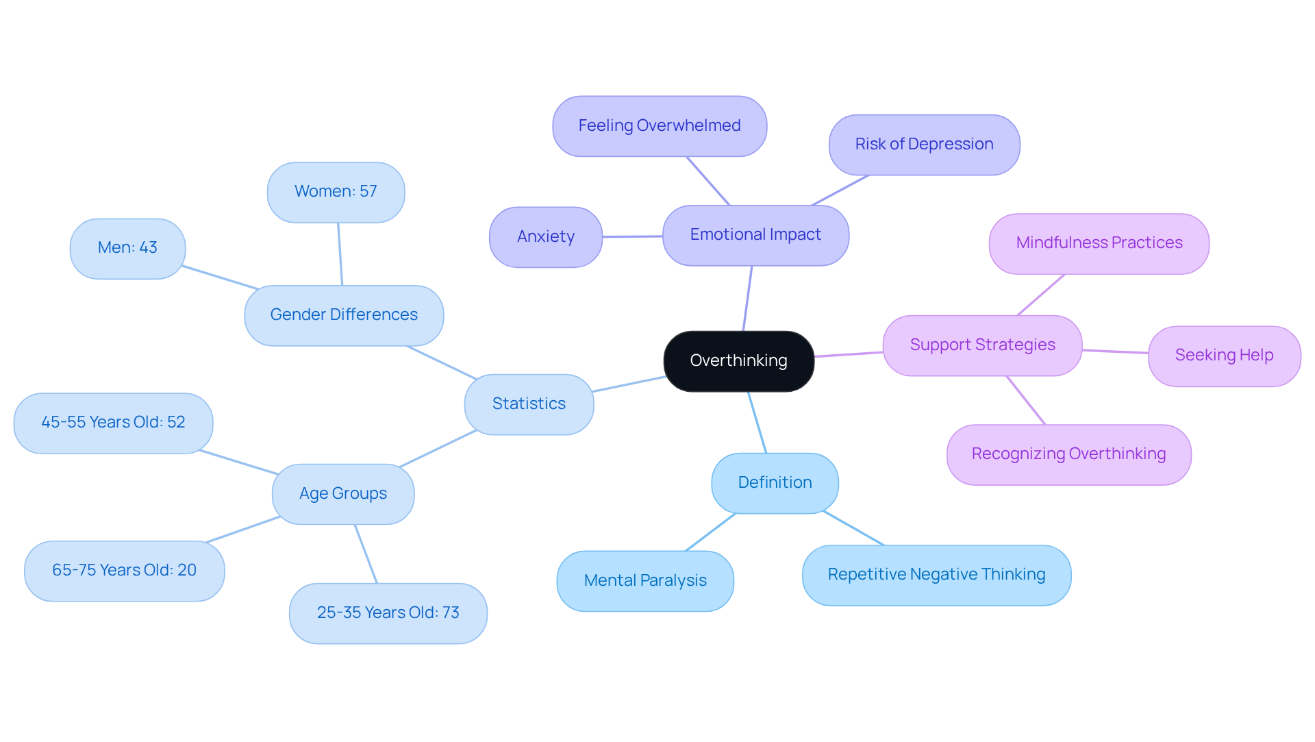 This mindmap illustrates the concept of overthinking. Start at the center with the main idea, then explore the branches that show statistics, emotional effects, and ways to find support. Each branch helps you see how overthinking affects different people and what can be done about it.