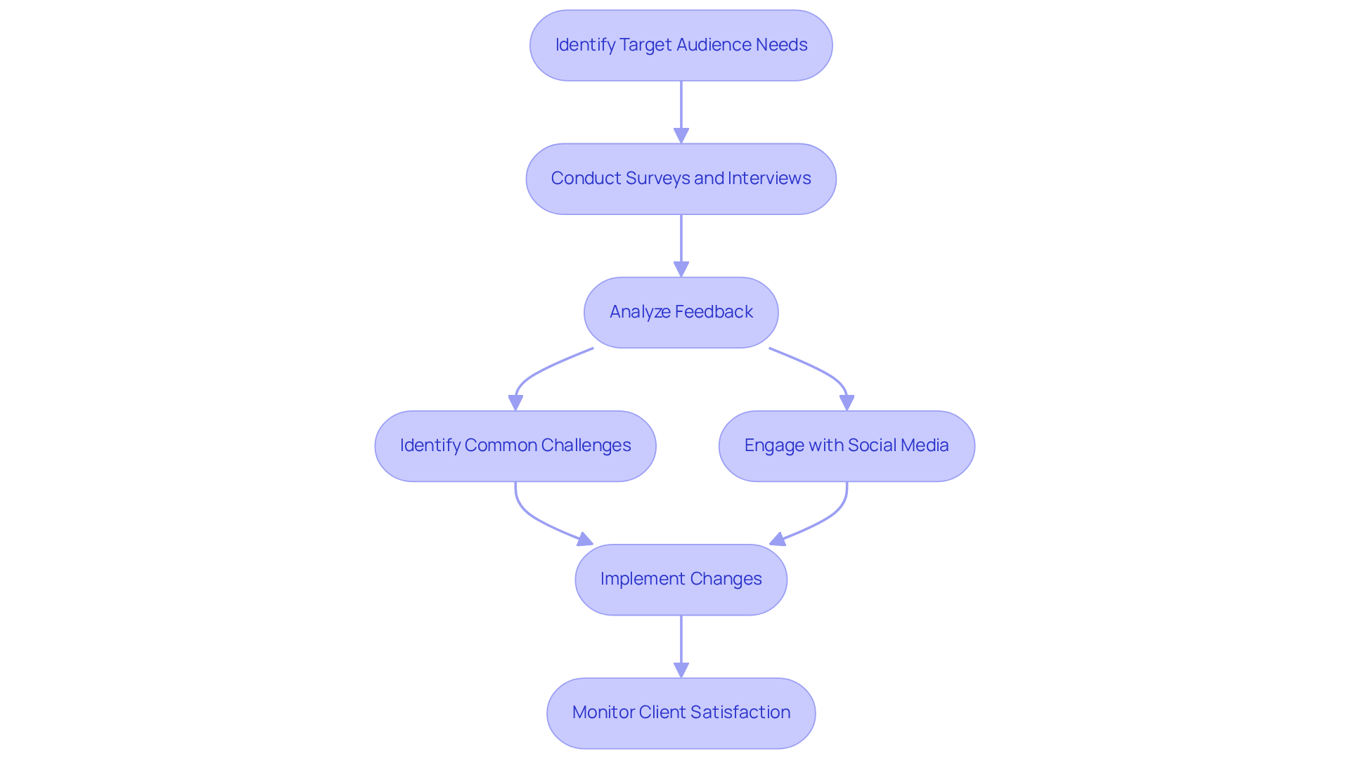 Each box in the flowchart represents a step in the process. Follow the arrows to see how each action leads to the next, helping you understand how to effectively identify and address client needs.