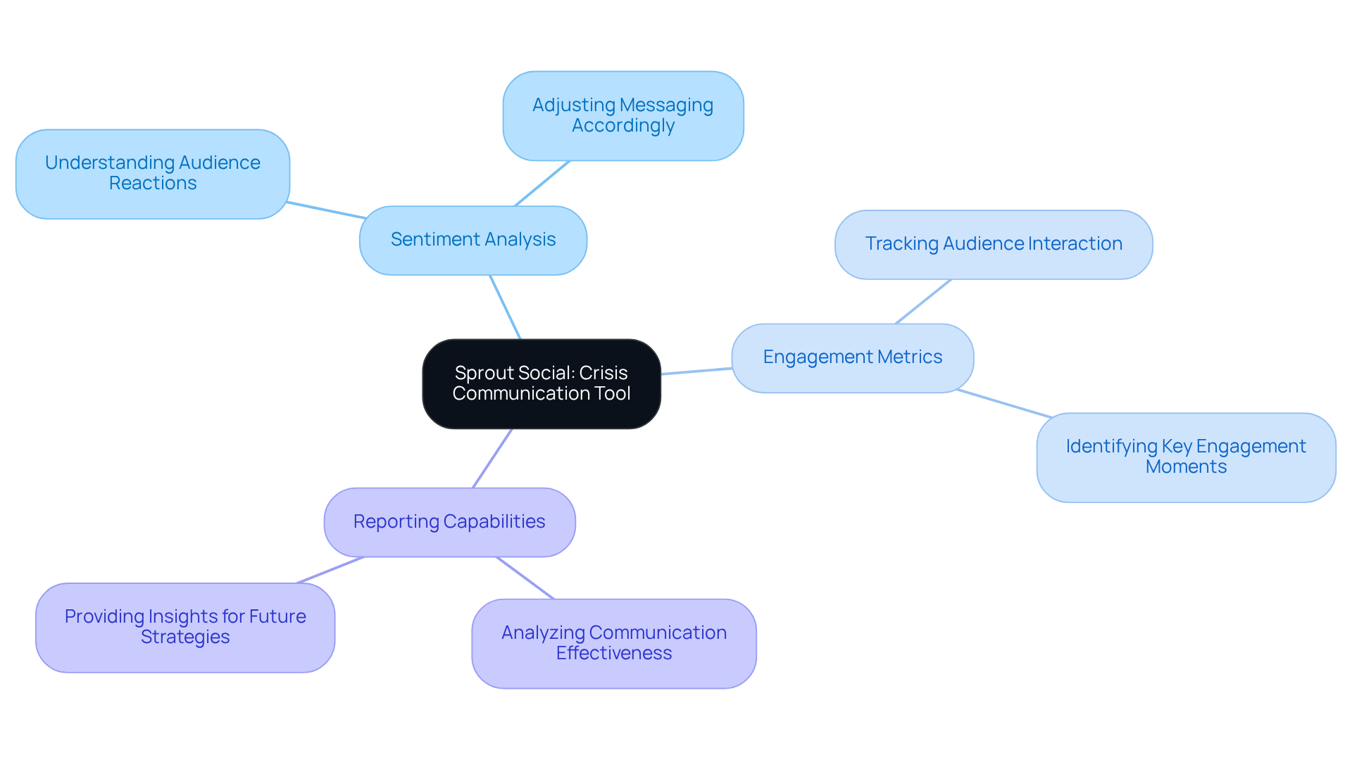 The center represents Sprout Social as a tool for crisis communication. Each branch shows a key feature that helps organizations communicate effectively during crises. The more branches you see, the more tools Sprout Social offers to help maintain trust and clarity.