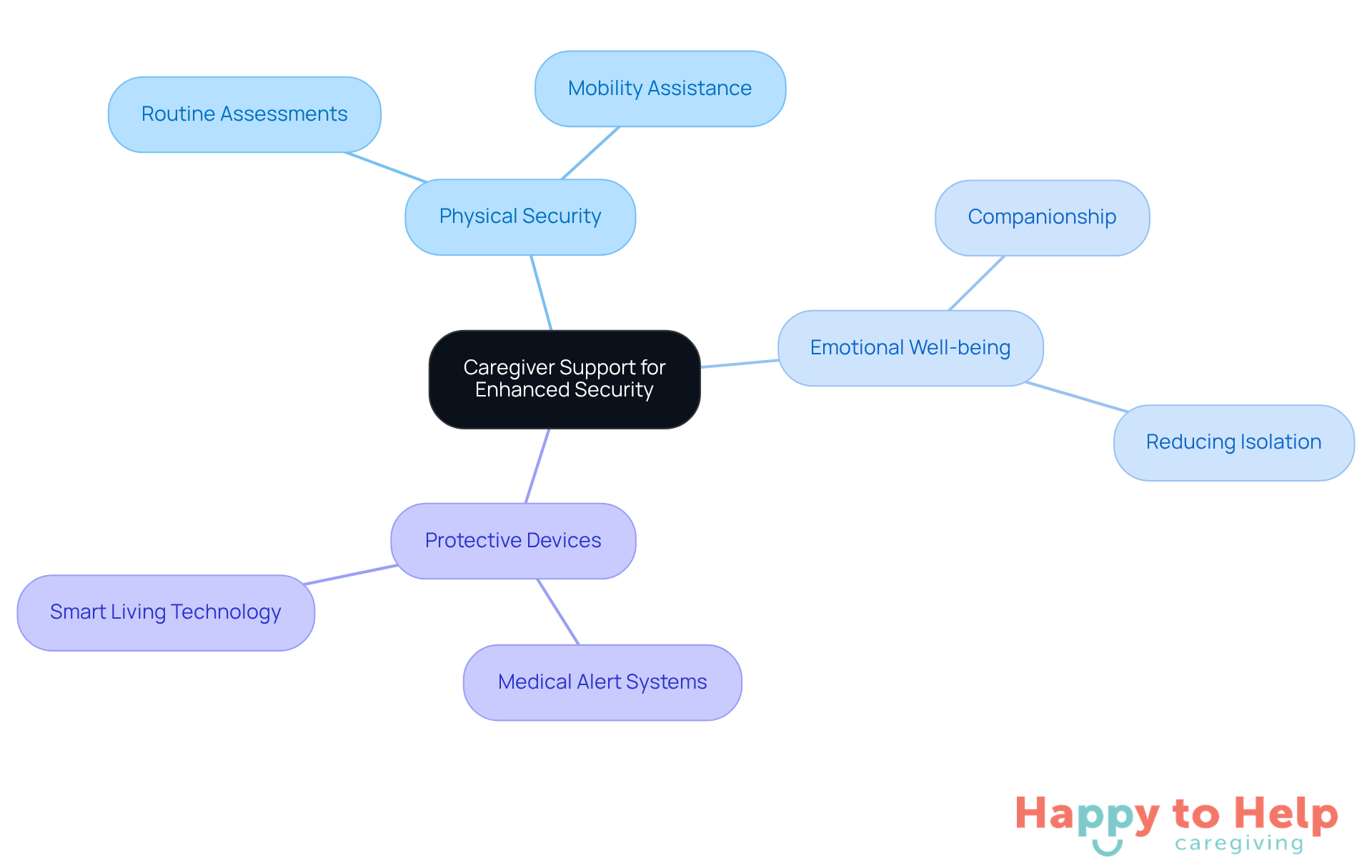 The central node represents caregiver support, while the branches show how caregivers contribute to both safety and emotional health. Each sub-branch highlights specific actions or tools that caregivers use to support elderly individuals.