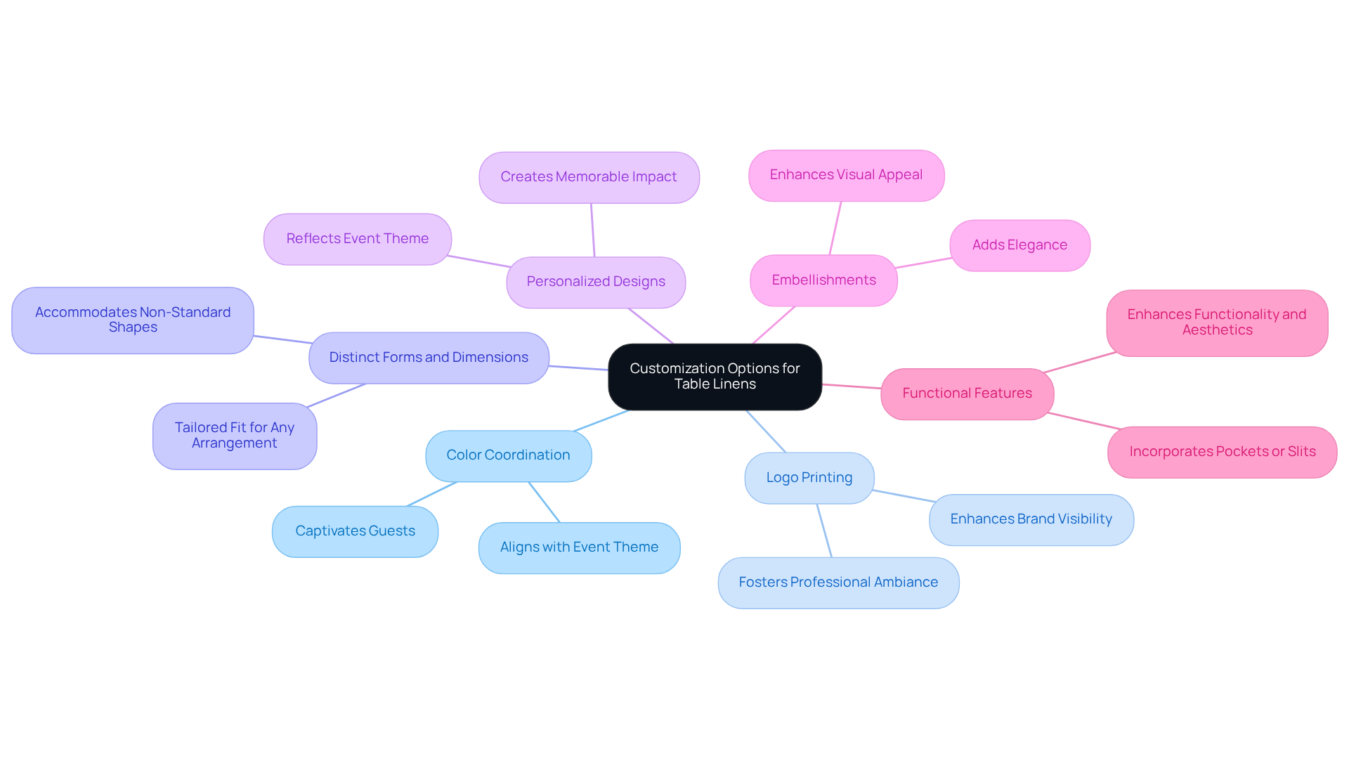Start at the center with the main theme of customization, then explore each branch to discover specific options that can enhance your table linens and elevate your events.