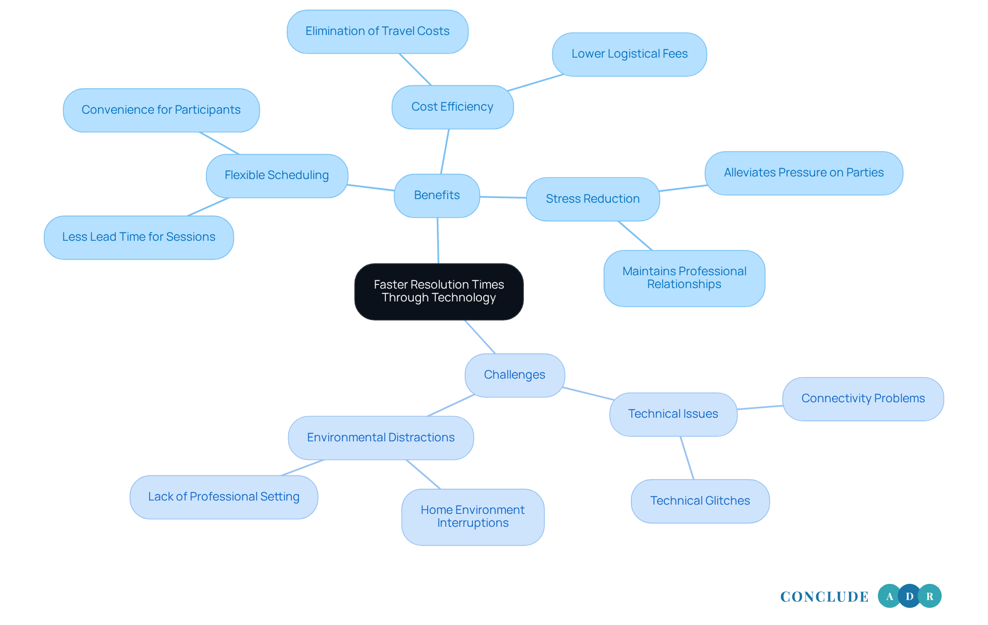 The central node represents the main topic, while the branches show the benefits and challenges of using technology in dispute resolution. Each color-coded branch helps you quickly identify the advantages and potential issues.