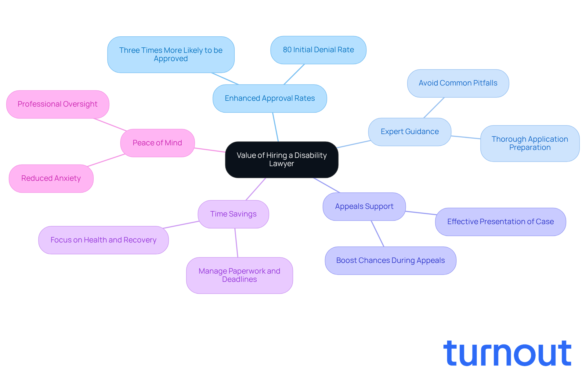 The central node represents the overall value of hiring a lawyer, while each branch highlights a specific benefit. Follow the branches to explore how each advantage contributes to a successful claims process.
