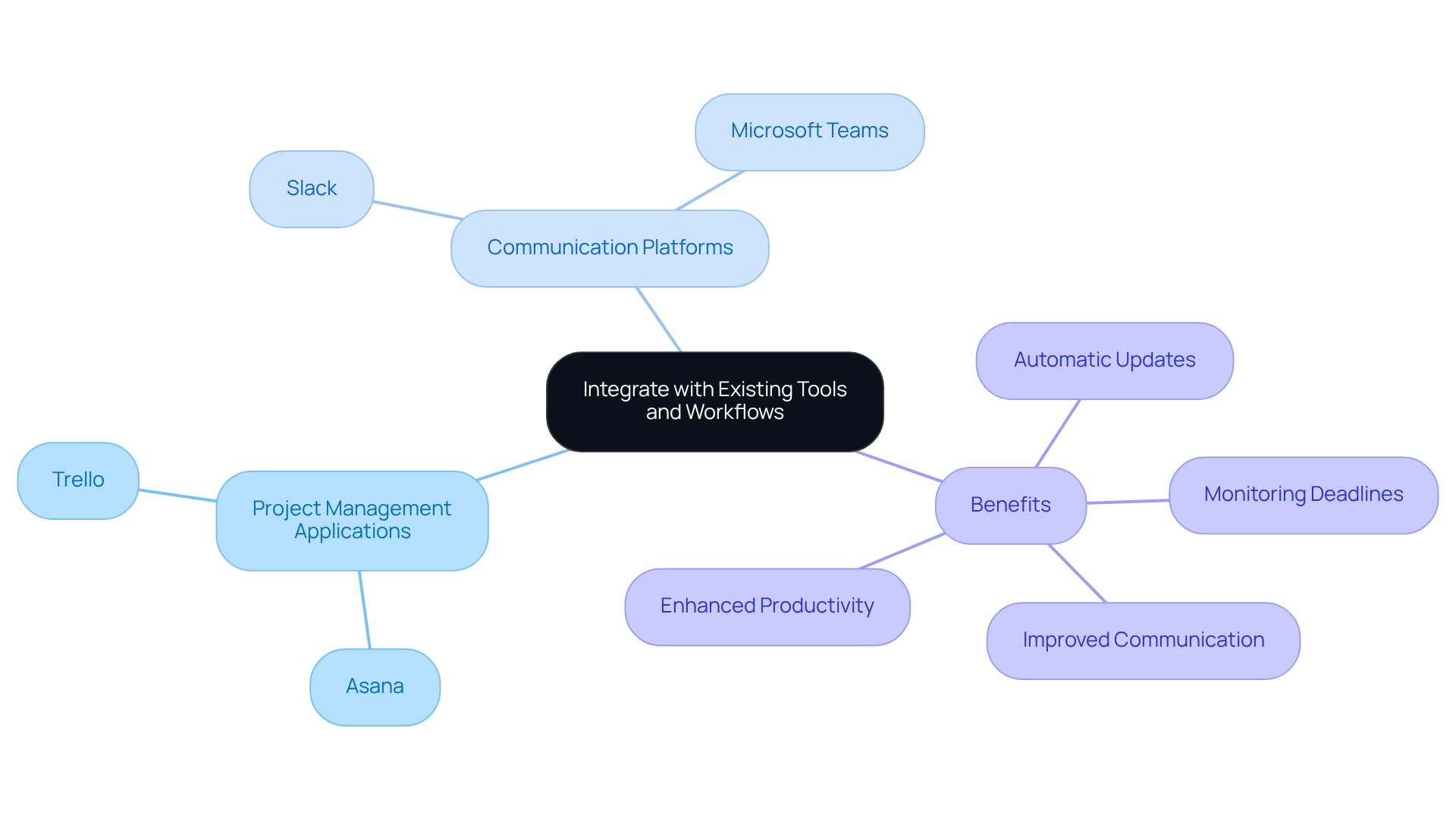 The central node represents the main idea of integration, while the branches show different tools and benefits. Each branch connects to specific applications or advantages, helping you visualize how they work together to enhance productivity.