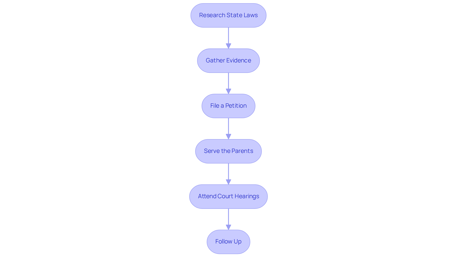 Each box represents a step you need to take in the process of claiming your rights as a grandparent. Follow the arrows to see how each step leads to the next, guiding you through the legal landscape.