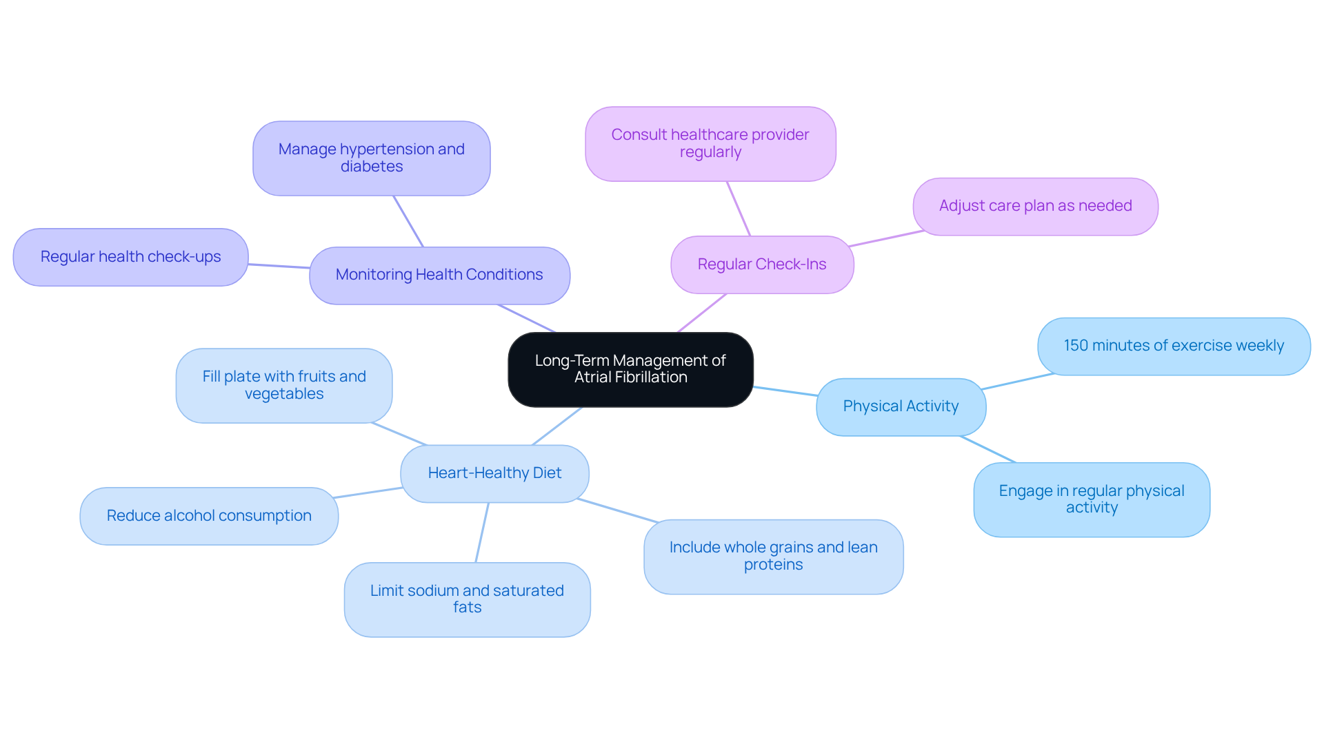 The central node represents the main focus of managing atrial fibrillation, while the branches show different strategies you can adopt. Each sub-branch provides specific actions to take, helping you understand how to improve your heart health.