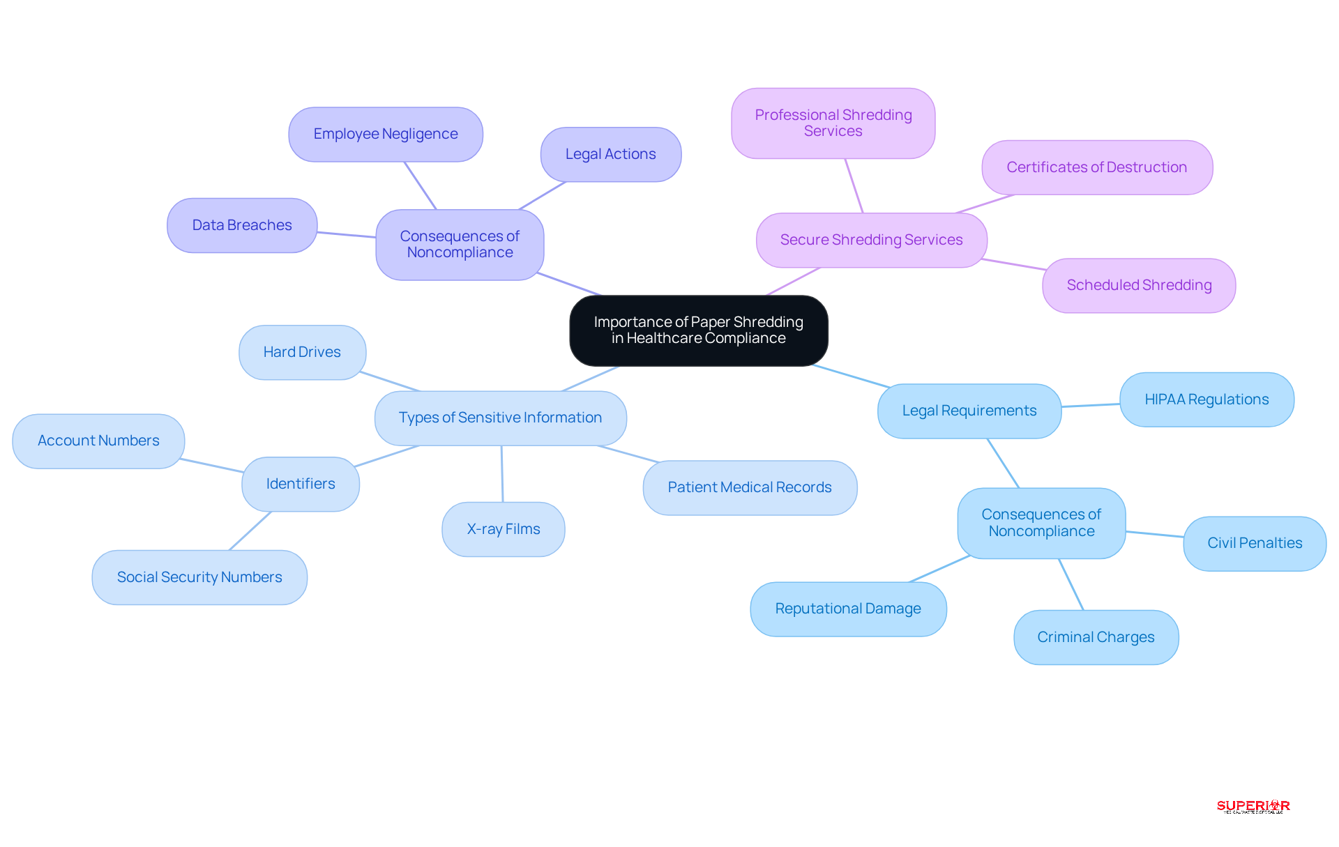 The center shows the main topic, and the branches represent different aspects of why shredding is crucial in healthcare. Each branch breaks down into specific details, helping you see the full picture of compliance and security.