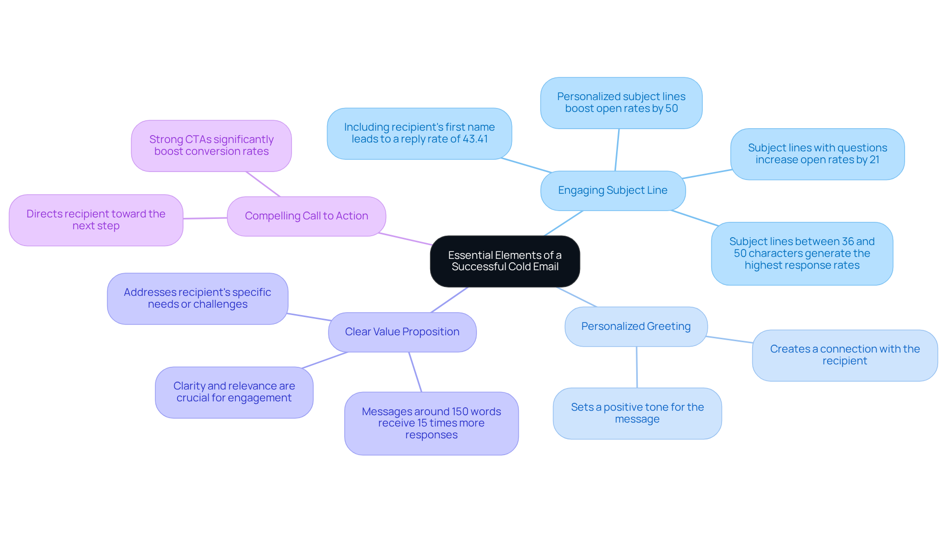 Understanding Cold Email to Potential Clients for Small Businesses