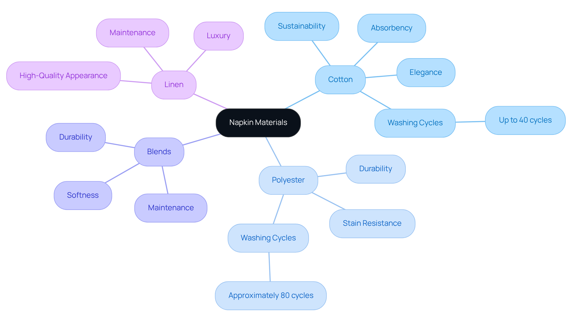 The center represents the main topic of napkin materials. Each branch shows a different type of material, with further details about its qualities and best uses. This helps you quickly compare options and make an informed choice. The center represents the main topic of napkin materials. Each branch shows a different type of material, with further details about its qualities and best uses. This helps you quickly compare options and make an informed choice.