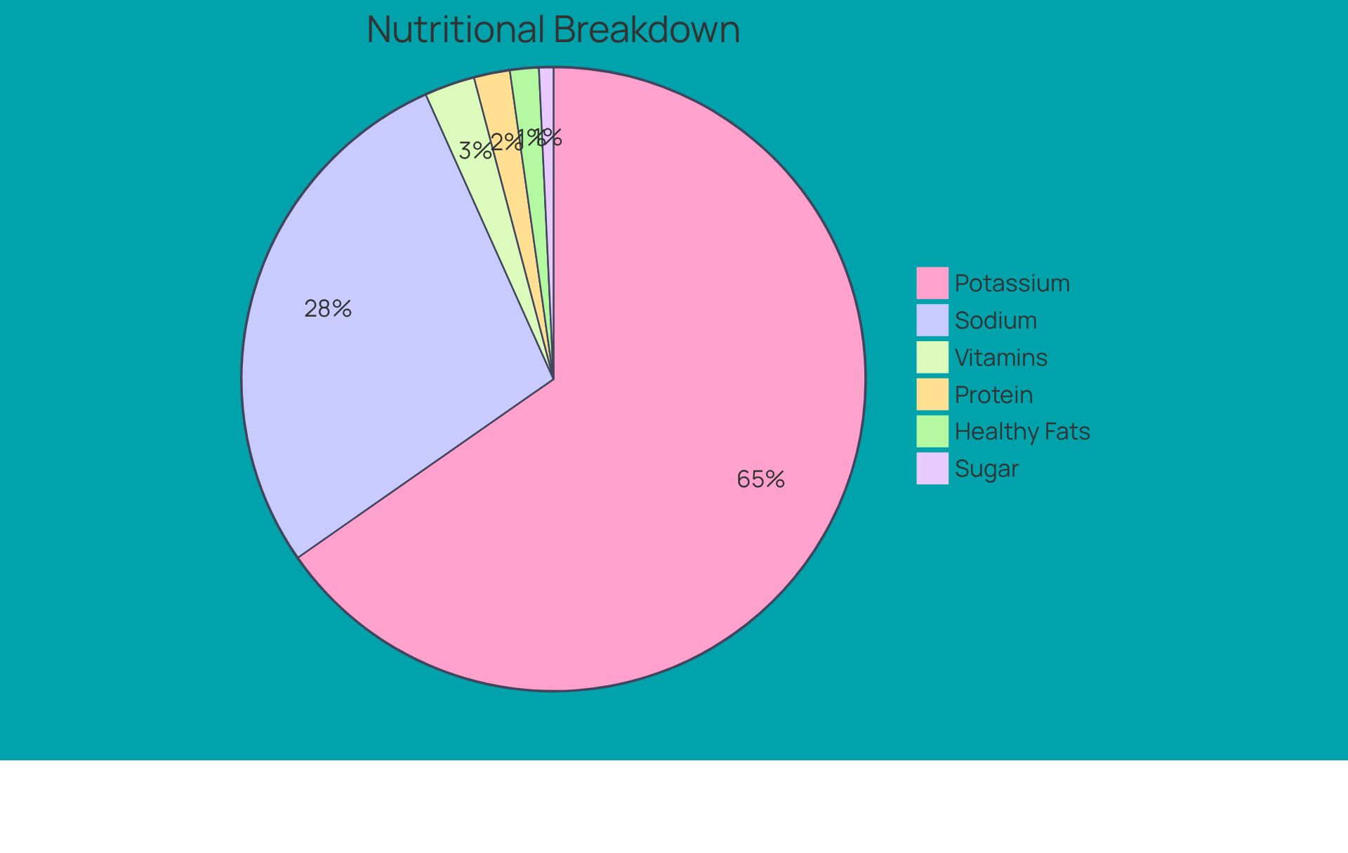 Each slice of the pie shows how much of that nutrient is in one bottle of Soylent. Bigger slices mean more of that nutrient, helping you see at a glance what you’re getting in your meal.