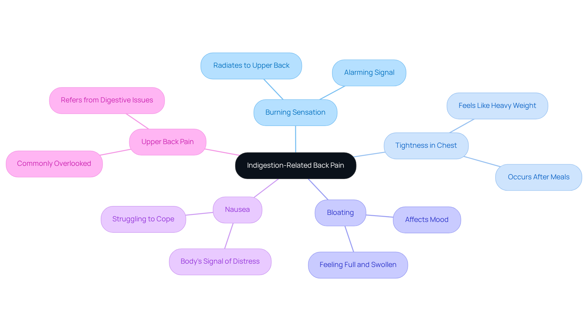 This mindmap starts with the main issue at the center and branches out to show various symptoms. Each branch represents a symptom, and the sub-branches explain how these symptoms can affect your life. Follow the connections to see how they relate to indigestion and back pain. This mindmap starts with the main issue at the center and branches out to show various symptoms. Each branch represents a symptom, and the sub-branches explain how these symptoms can affect your life. Follow the connections to see how they relate to indigestion and back pain.