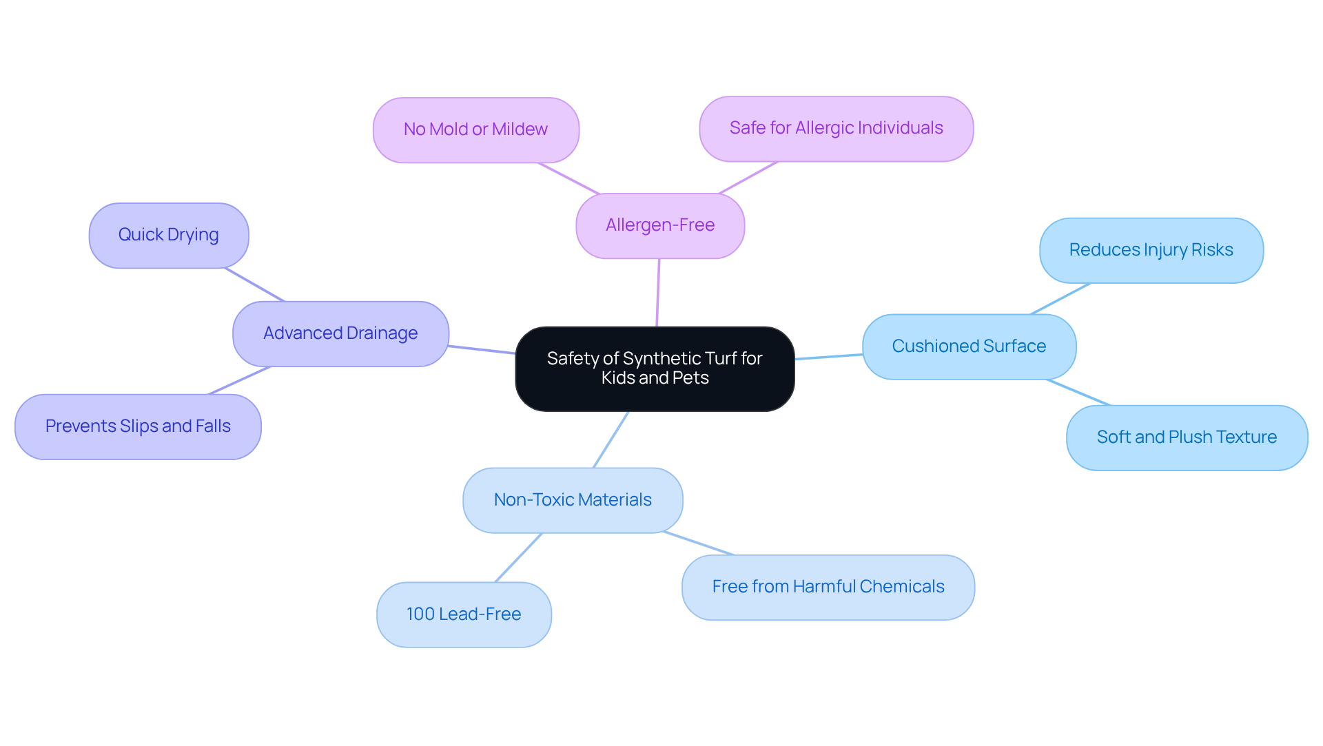 This mindmap shows how synthetic turf contributes to safer play areas for kids and pets. Start at the center with the main idea, then explore the branches to see the specific benefits, each connected to the overall theme of safety. This mindmap shows how synthetic turf contributes to safer play areas for kids and pets. Start at the center with the main idea, then explore the branches to see the specific benefits, each connected to the overall theme of safety.