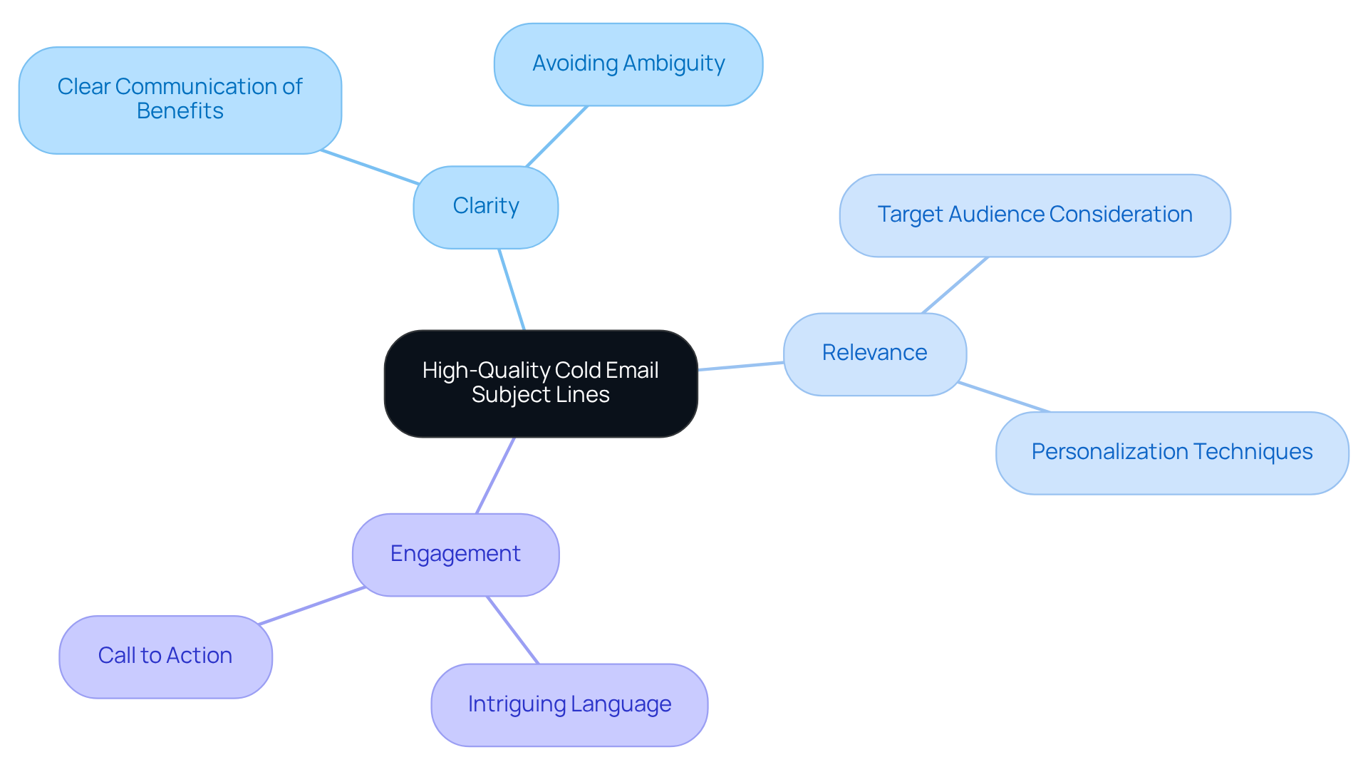 Begin with the main idea in the center, then follow the branches to explore how clarity, relevance, and engagement contribute to crafting effective subject lines.