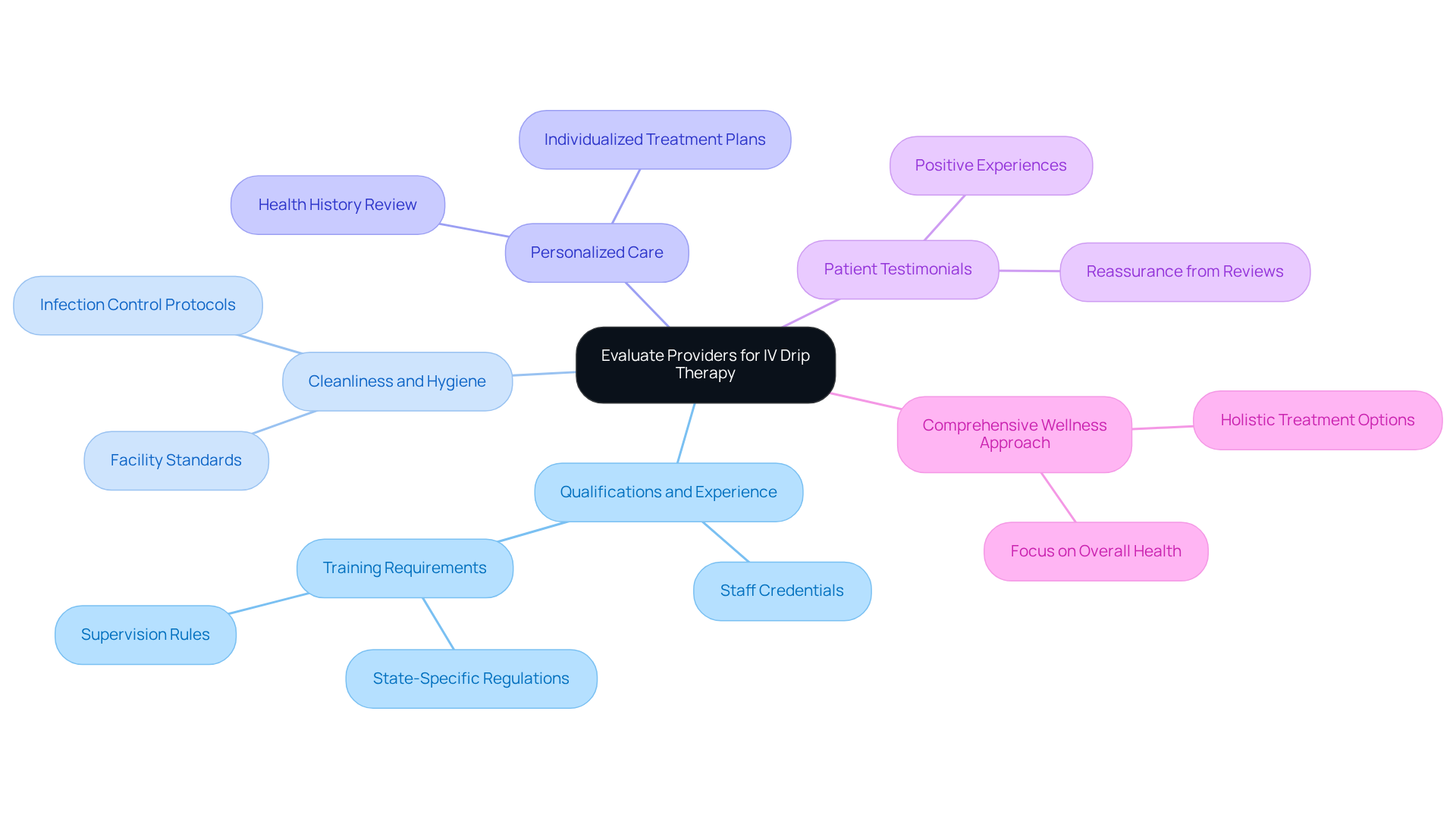 This mindmap helps you see the important factors to consider when choosing a provider for iv drip therapy. Start at the center with the main idea, then follow the branches to explore each key criterion and what to look for under each one.