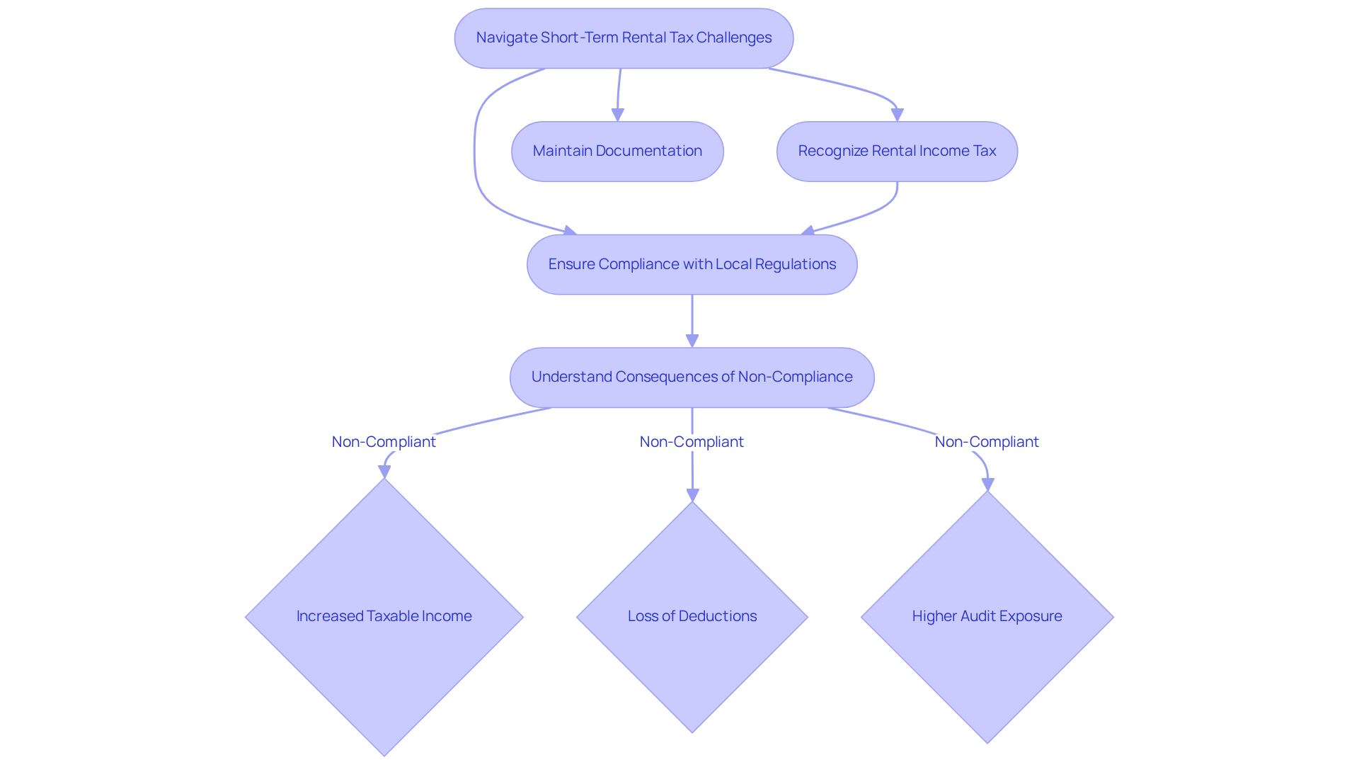 Follow the arrows to see the steps landlords should take to stay compliant with tax regulations. Green steps are actions to take, red indicates what happens if you don't comply, and blue highlights the importance of keeping good records.