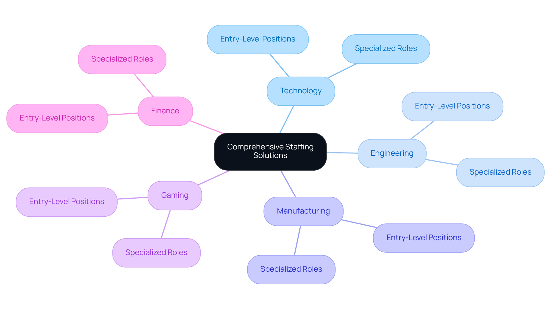 The center represents the core staffing solutions offered. Each branch leads to a different industry sector, showing how Techneeds tailors its services to meet diverse needs. The center represents the core staffing solutions offered. Each branch leads to a different industry sector, showing how Techneeds tailors its services to meet diverse needs.