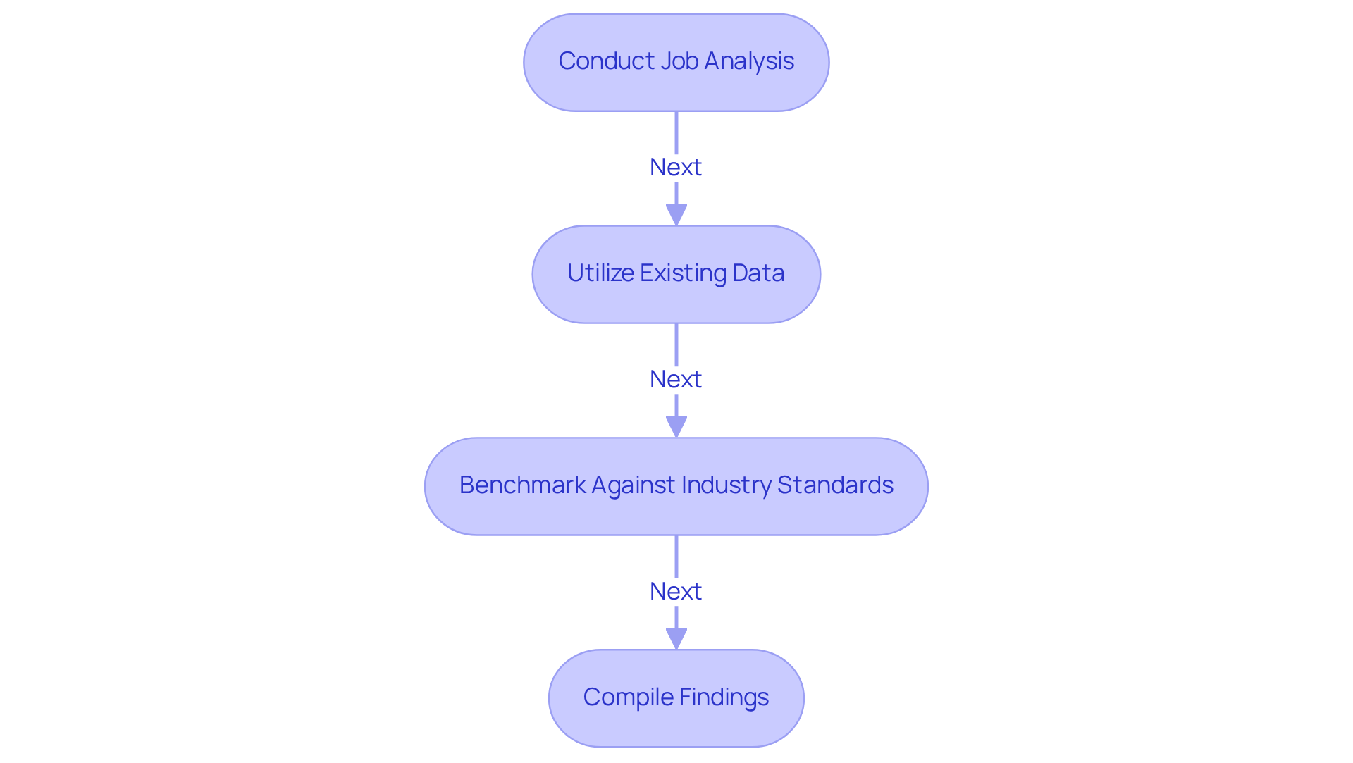 This flowchart outlines the steps to gather data for building a job model. Start with job analysis, then move to utilizing existing data, followed by benchmarking against industry standards, and finally compiling your findings. Each step is crucial for ensuring effective recruitment and workforce engagement. This flowchart outlines the steps to gather data for building a job model. Start with job analysis, then move to utilizing existing data, followed by benchmarking against industry standards, and finally compiling your findings. Each step is crucial for ensuring effective recruitment and workforce engagement.